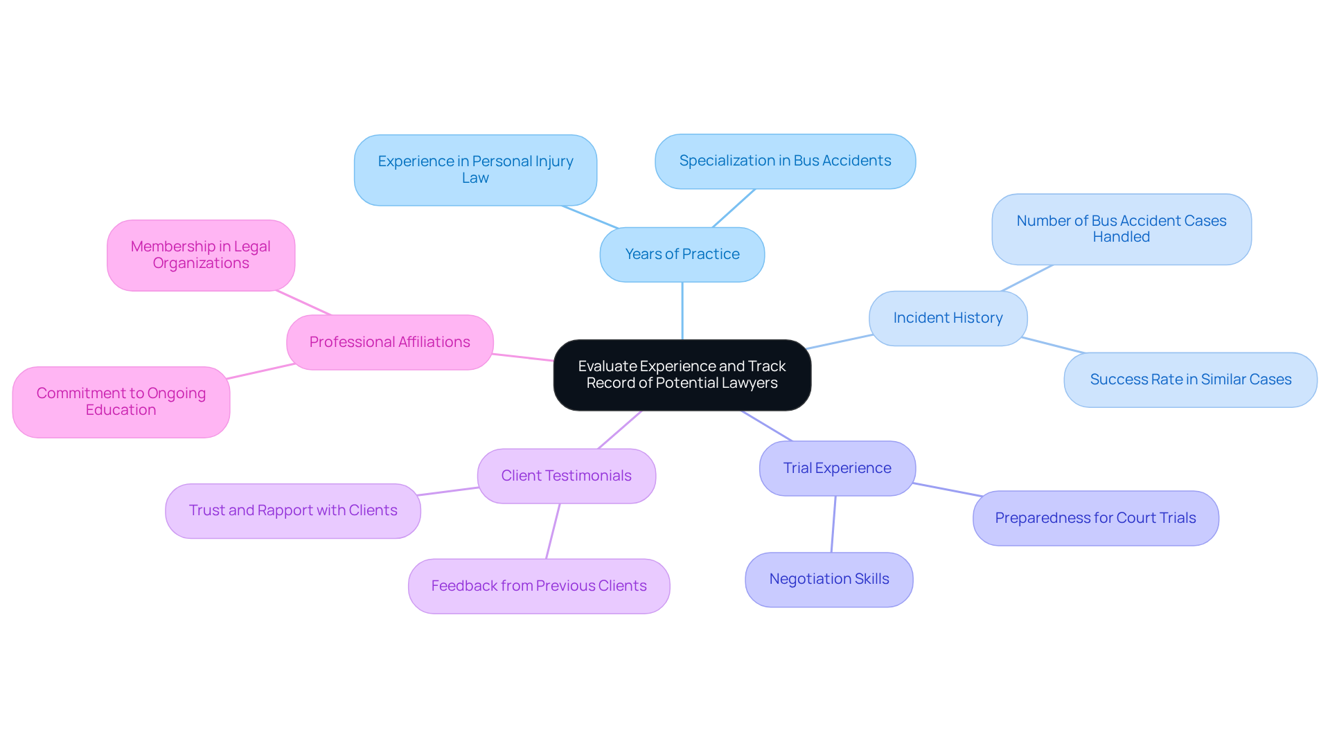 The central node represents the main topic of evaluating lawyers. Each branch shows a different criterion to consider, helping you understand what to look for when choosing a bus accident lawyer.