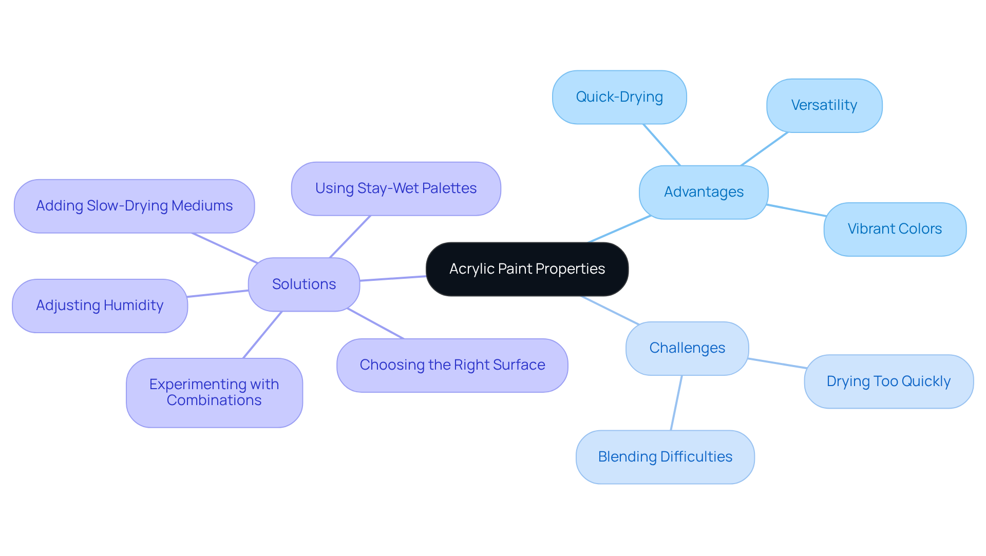 This mindmap shows how different aspects of acrylic paints relate to one another. The central idea is surrounded by branches highlighting advantages, challenges, and solutions, helping you see the connections and how to overcome issues.