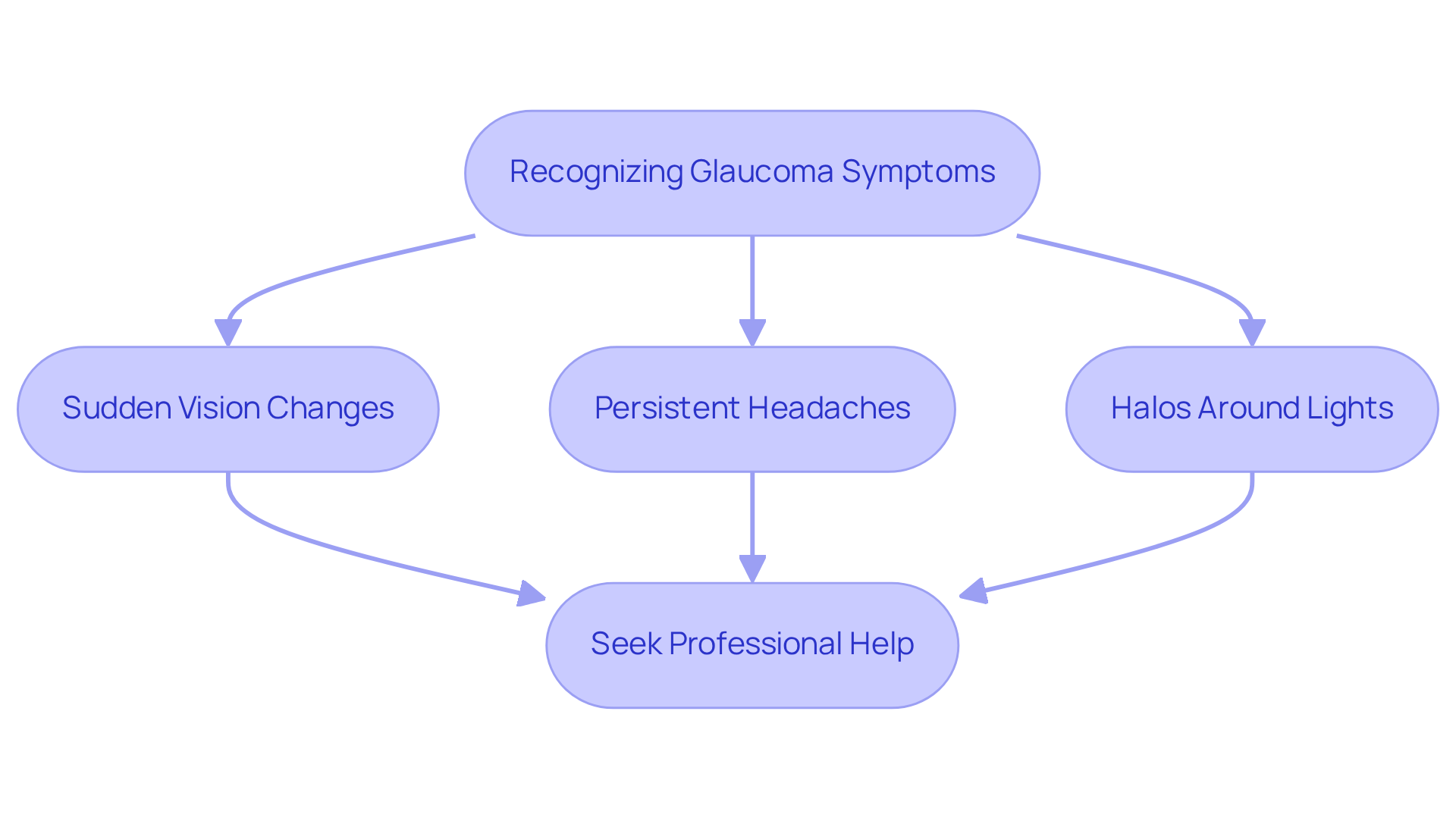 This flowchart helps you understand what symptoms to look for regarding glaucoma. If you notice any of these symptoms, follow the arrows to see that you should reach out to a professional for help. It's important to act quickly to protect your vision!