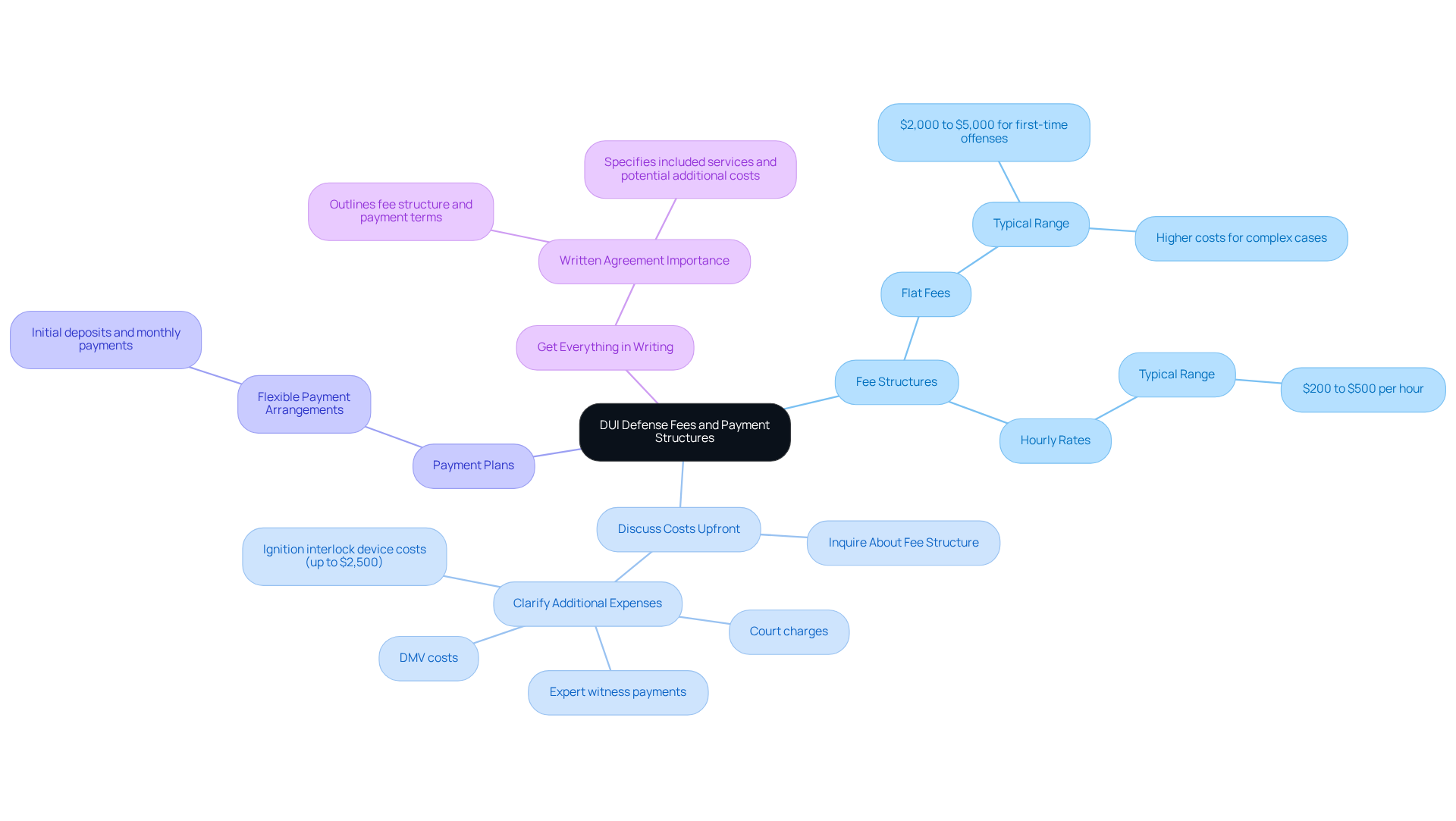 This mindmap helps you visualize the key considerations when dealing with DUI defense fees. Start at the center with the main topic, then explore each branch to see important details about fees, upfront discussions, payment options, and the necessity of written agreements. This mindmap helps you visualize the key considerations when dealing with DUI defense fees. Start at the center with the main topic, then explore each branch to see important details about fees, upfront discussions, payment options, and the necessity of written agreements.