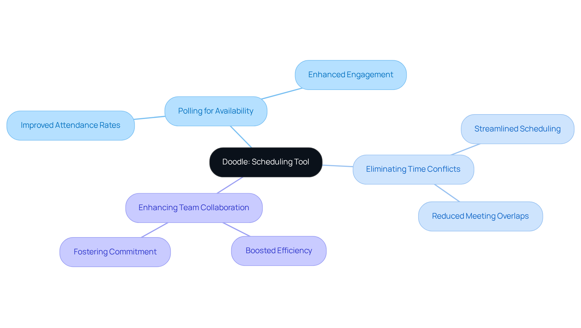The central node represents Doodle as a scheduling tool, while the branches illustrate its features and benefits. Each color-coded branch helps you see how Doodle addresses scheduling conflicts and fosters collaboration. The central node represents Doodle as a scheduling tool, while the branches illustrate its features and benefits. Each color-coded branch helps you see how Doodle addresses scheduling conflicts and fosters collaboration.