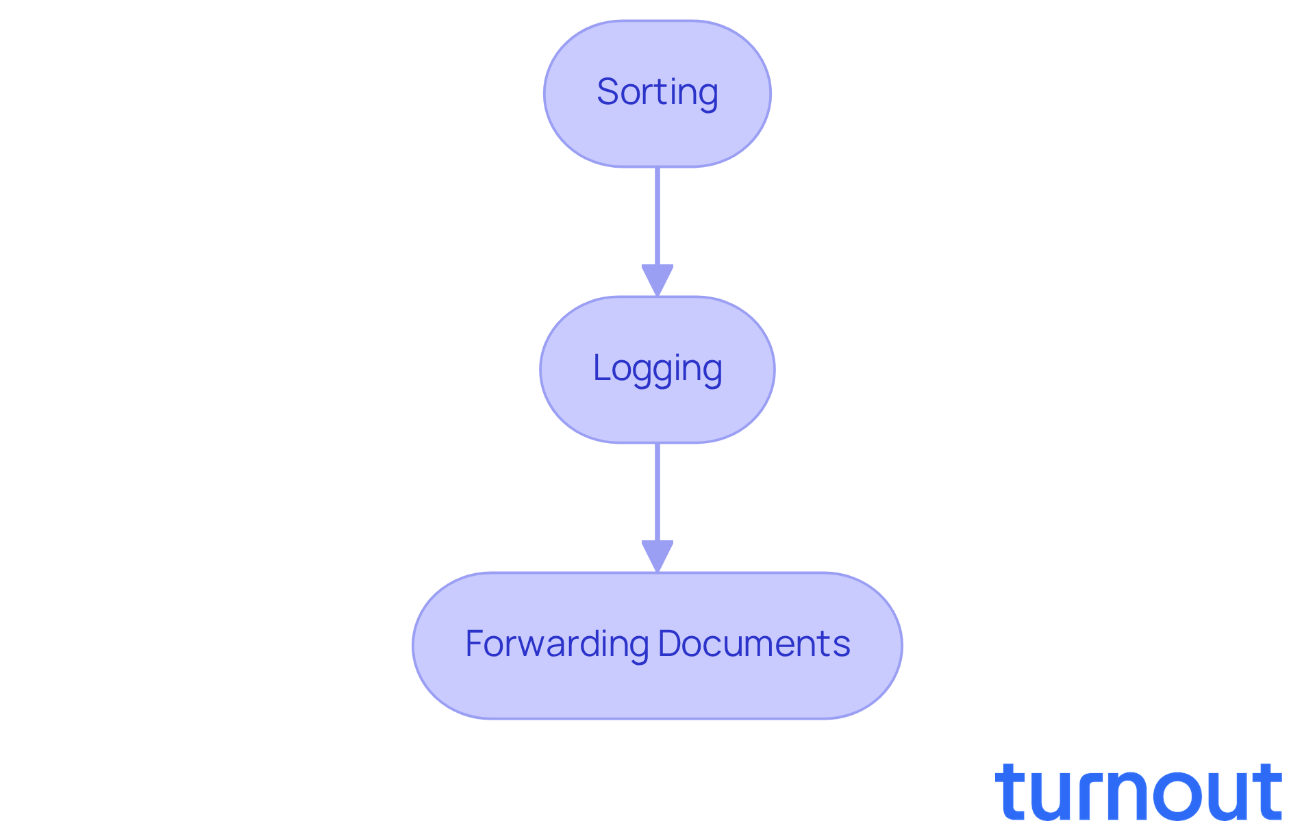 This flowchart shows how the VA Evidence Intake Center handles your documents. Start at the top with 'Sorting', then move down to 'Logging', and finally to 'Forwarding Documents'. Each step is crucial in ensuring your paperwork is processed correctly.