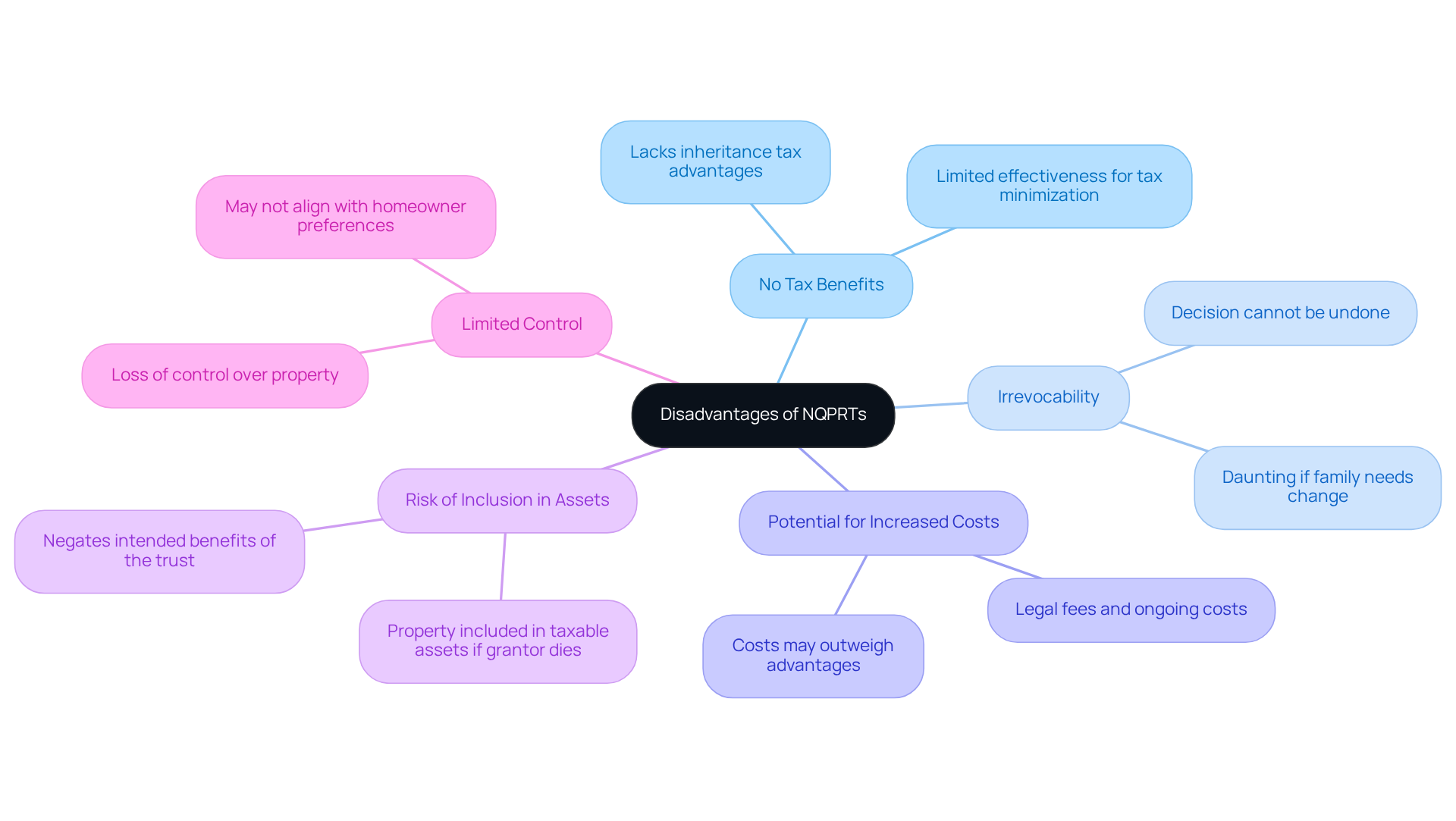 This mindmap starts with the main topic in the center and branches out to show the key disadvantages of NQPRTs. Each branch represents a specific disadvantage, making it easy to see how they relate to the overall theme. The colors help differentiate each point, so you can quickly grasp the challenges associated with NQPRTs. This mindmap starts with the main topic in the center and branches out to show the key disadvantages of NQPRTs. Each branch represents a specific disadvantage, making it easy to see how they relate to the overall theme. The colors help differentiate each point, so you can quickly grasp the challenges associated with NQPRTs.