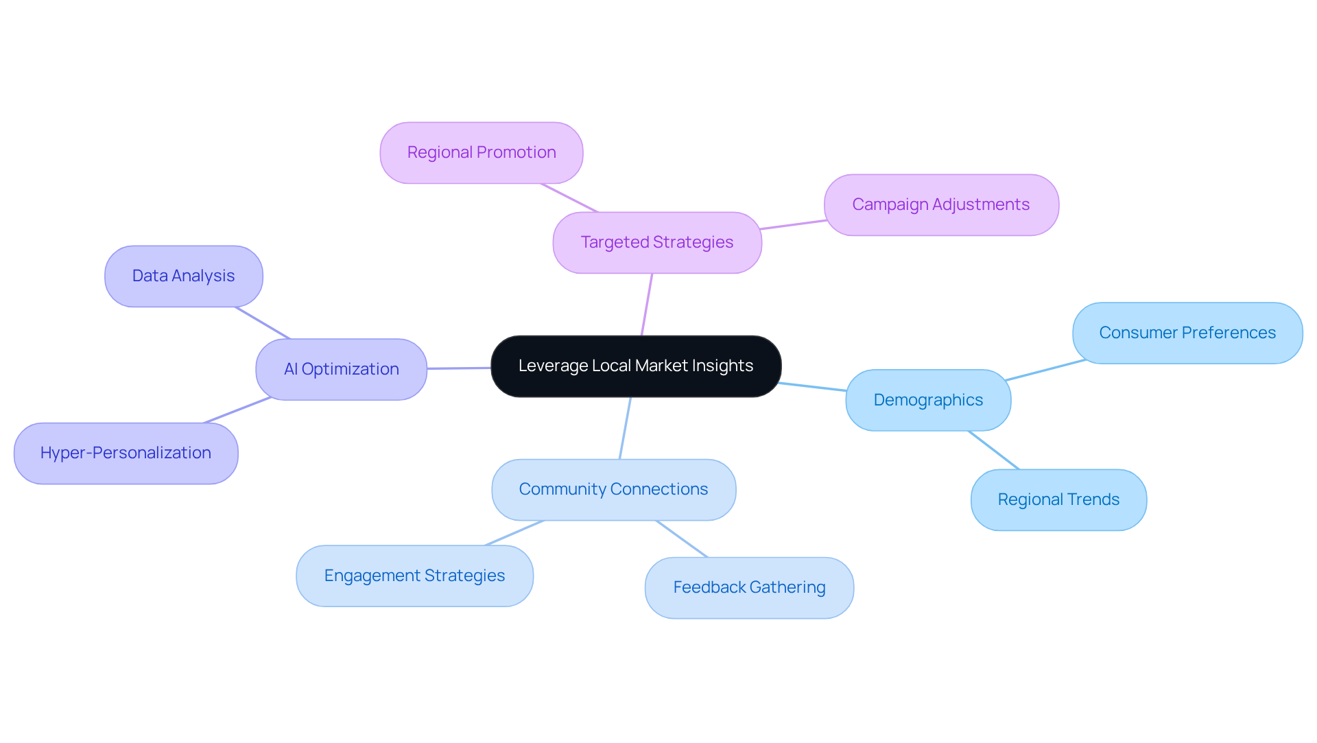 The central node represents the main theme, while the branches show different aspects of how local insights and AI contribute to effective marketing. Each sub-branch provides more detail on specific strategies or benefits.