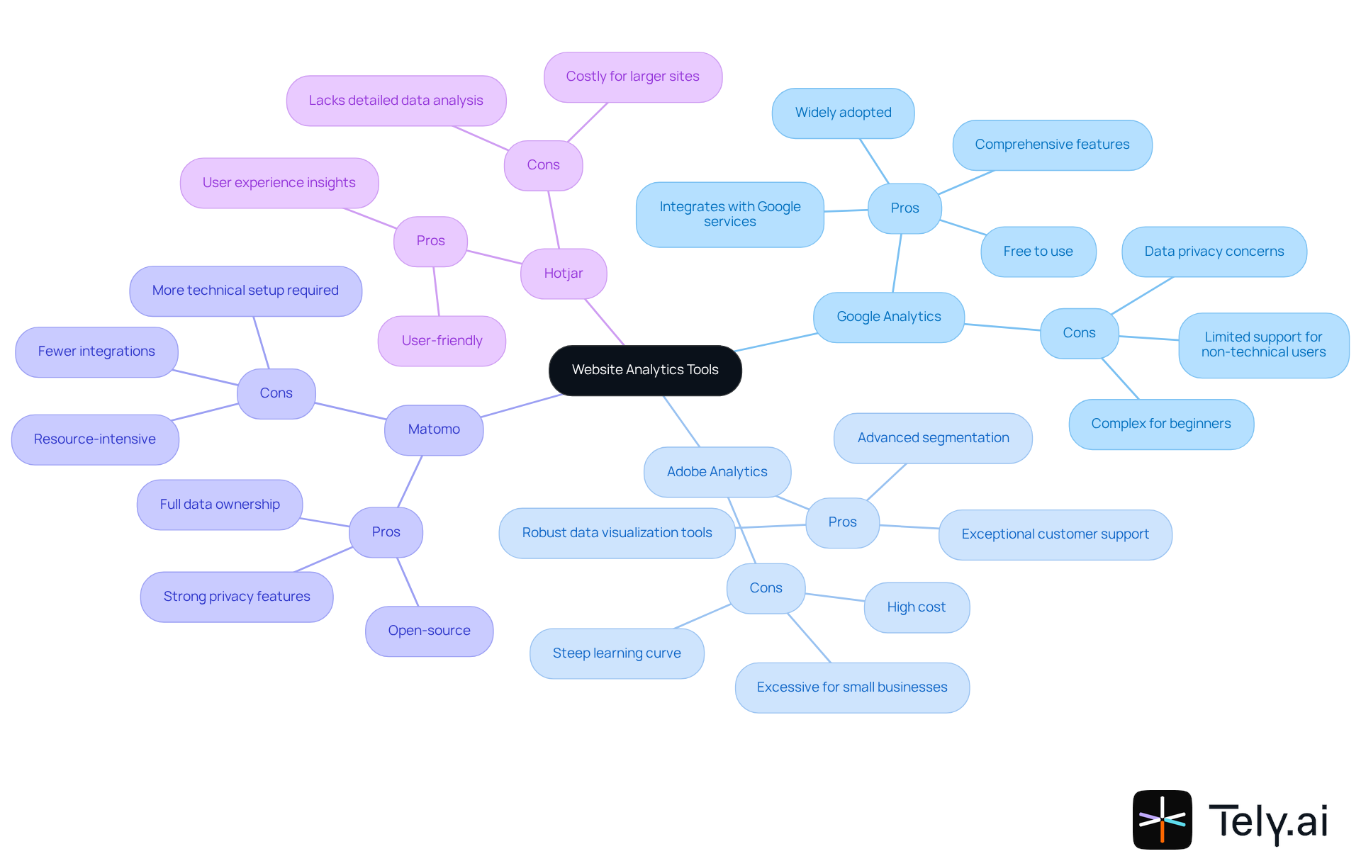 The central node represents the topic of website analytics tools. Each branch shows a specific tool, with pros and cons listed underneath. This layout helps you quickly compare the strengths and weaknesses of each tool. The central node represents the topic of website analytics tools. Each branch shows a specific tool, with pros and cons listed underneath. This layout helps you quickly compare the strengths and weaknesses of each tool.