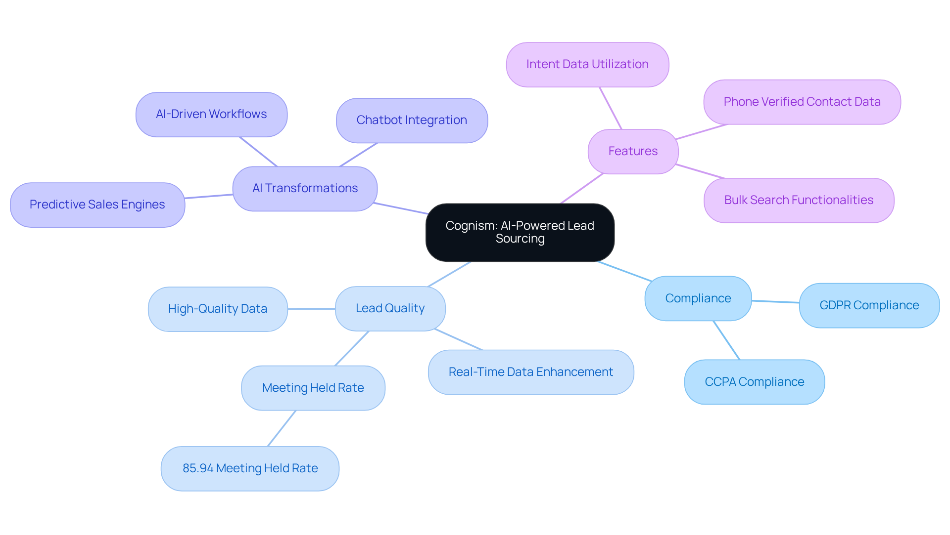 The central node represents Cognism, while the branches show its key benefits and features. Each color-coded branch helps you quickly identify different aspects of how Cognism enhances prospecting.