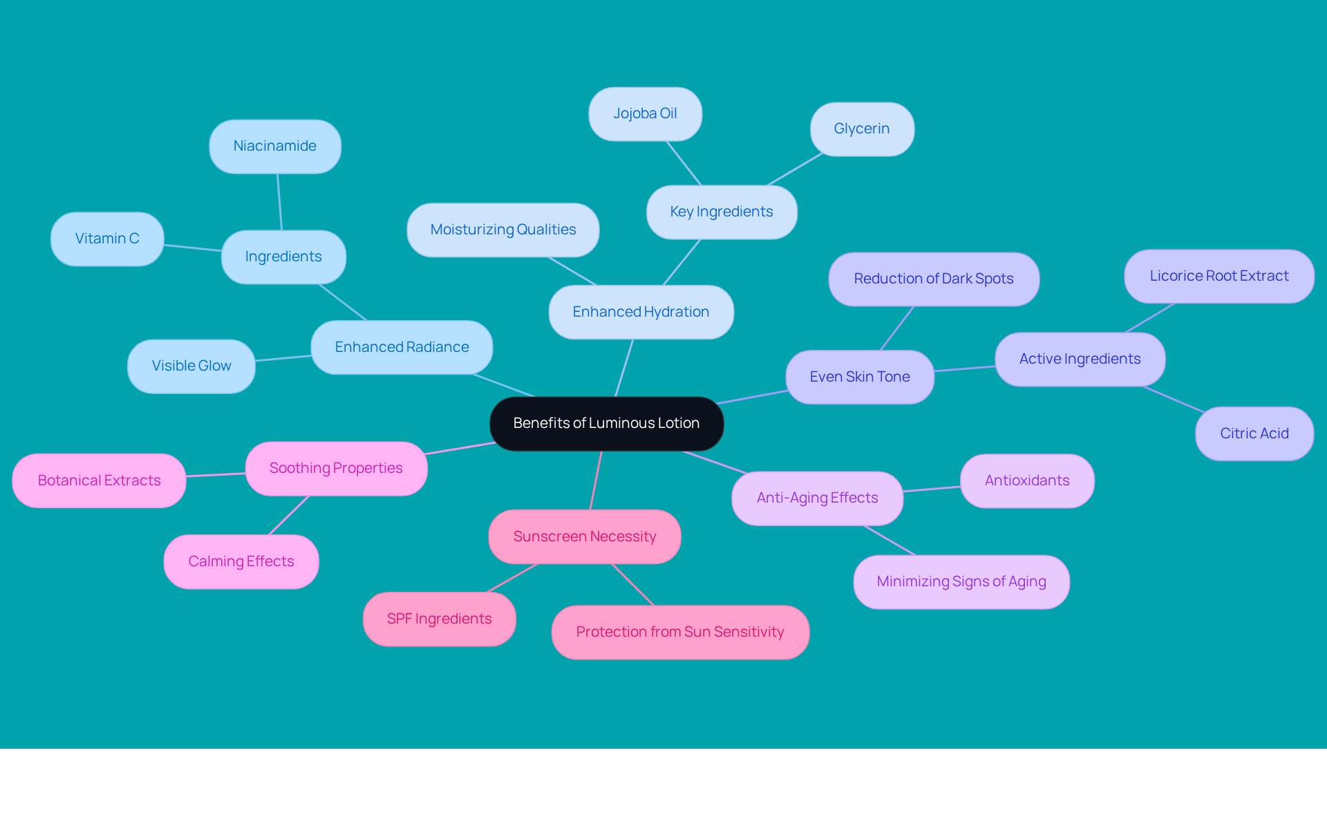 The central node shows the main topic, while each branch represents a specific benefit of using luminous lotion. Follow the branches to explore how each benefit contributes to healthier, more radiant skin. The central node shows the main topic, while each branch represents a specific benefit of using luminous lotion. Follow the branches to explore how each benefit contributes to healthier, more radiant skin.