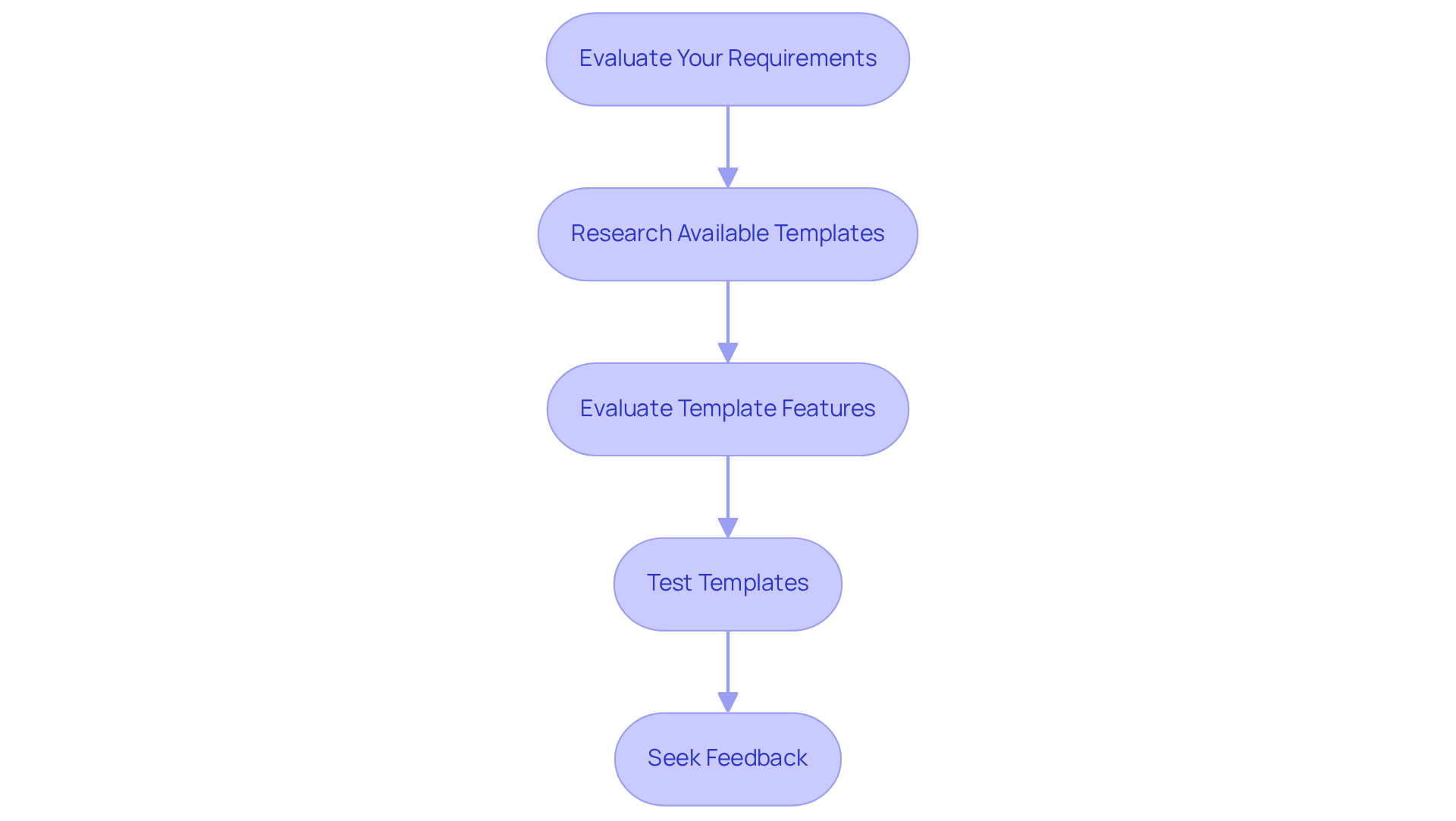 Each box represents a step in the process of choosing the right predictive modeling template. Follow the arrows to see how to move from defining your needs to seeking expert feedback. Each box represents a step in the process of choosing the right predictive modeling template. Follow the arrows to see how to move from defining your needs to seeking expert feedback.