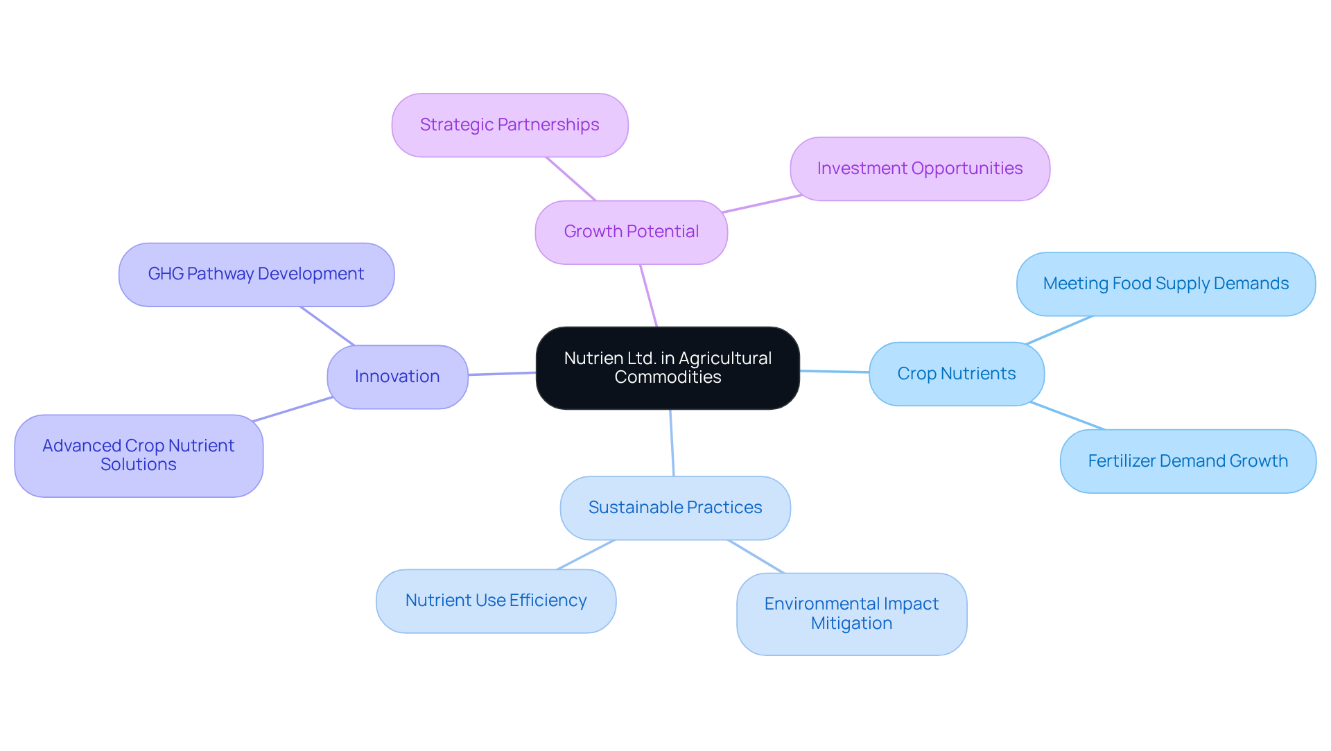 Start at the center with Nutrien's main focus, then explore the branches to learn about their specific strategies, innovations, and areas of growth in the agricultural sector. Start at the center with Nutrien's main focus, then explore the branches to learn about their specific strategies, innovations, and areas of growth in the agricultural sector.