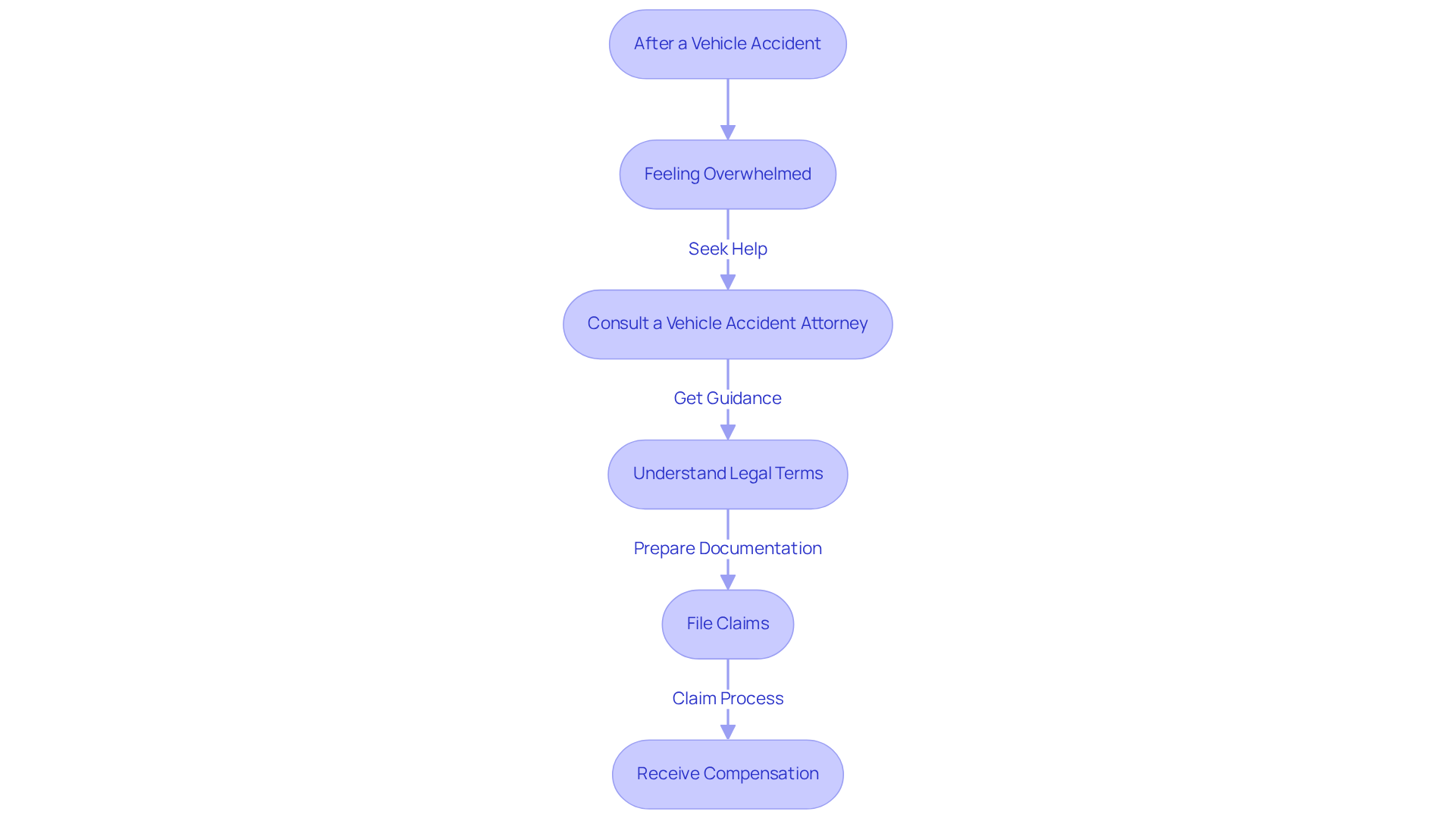 This flowchart guides you through the steps to take after a vehicle accident. Each box represents a stage in the process, showing how to move from feeling overwhelmed to receiving compensation with the help of an attorney. This flowchart guides you through the steps to take after a vehicle accident. Each box represents a stage in the process, showing how to move from feeling overwhelmed to receiving compensation with the help of an attorney.