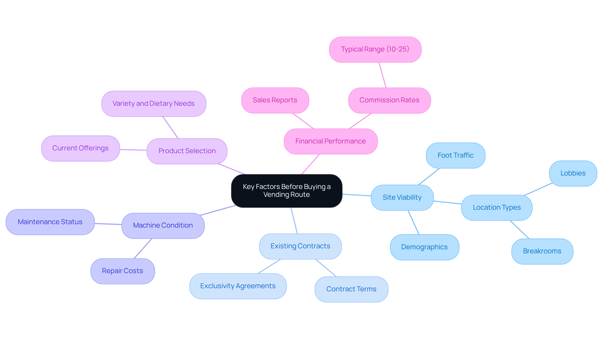 The center of the mindmap shows the main topic, and each branch represents a crucial factor to consider. The sub-branches give more details about each factor, helping you understand what to look for in your investment.