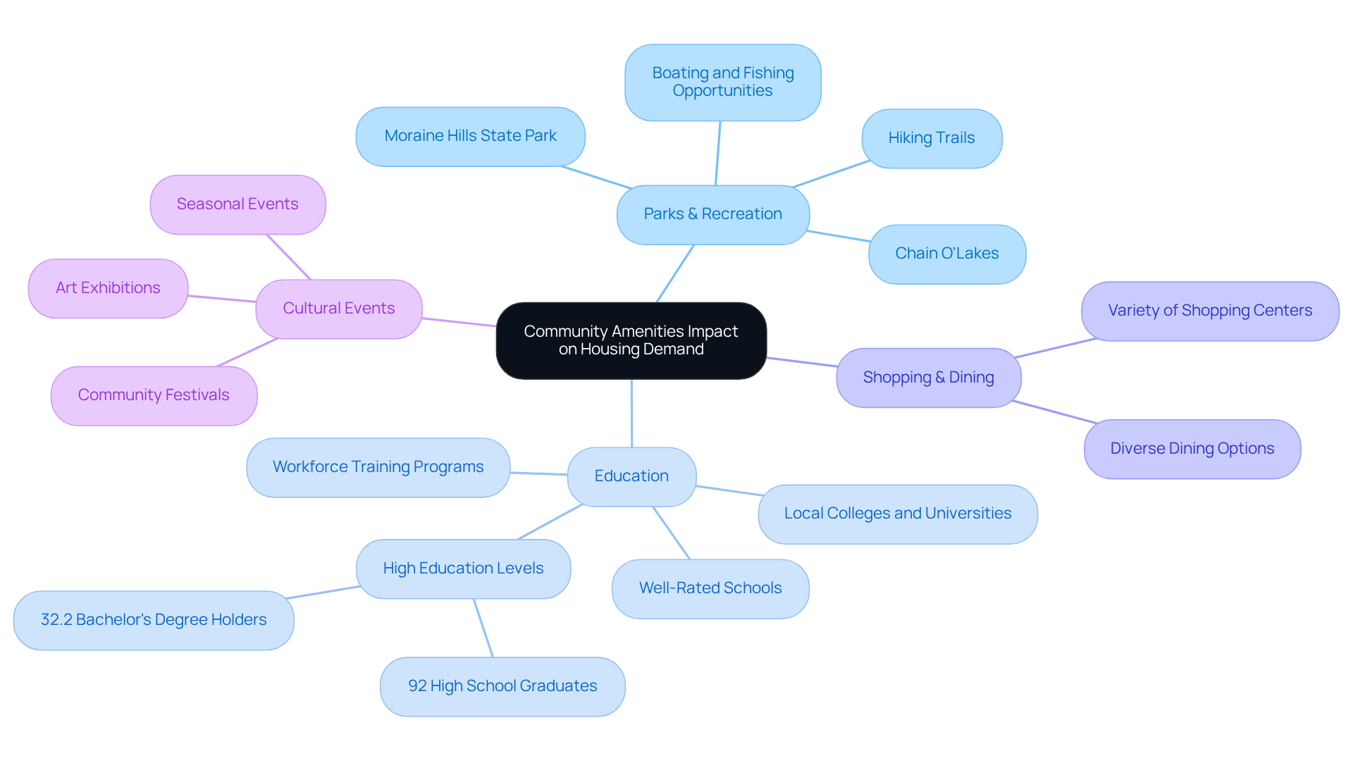 The central node represents the overall theme, while the branches show different types of amenities. Each sub-branch provides specific examples, illustrating how these features contribute to making the area attractive to homebuyers.