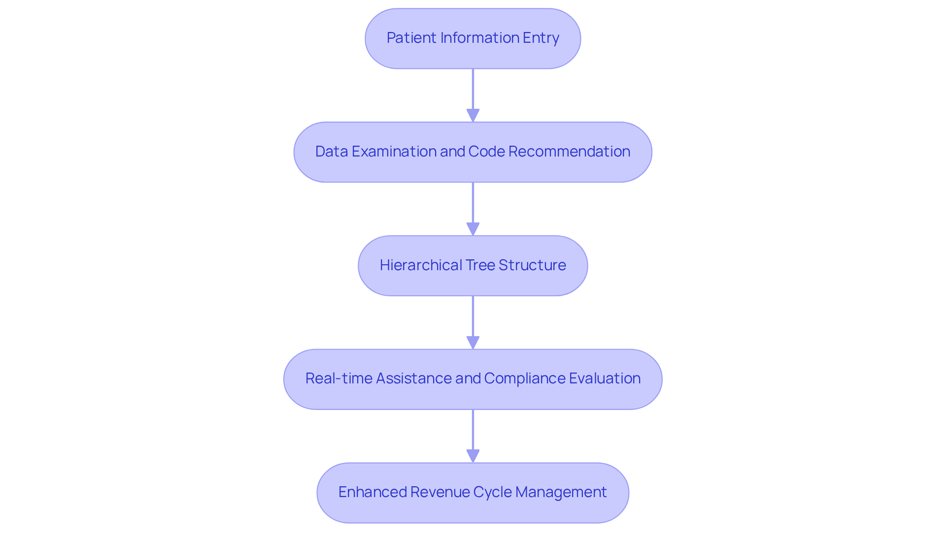 This flowchart illustrates how encoder software assists medical coders. Start at the top with patient information entry, then follow the arrows to see how the software analyzes data, recommends codes, and provides real-time assistance, ultimately leading to improved revenue management. This flowchart illustrates how encoder software assists medical coders. Start at the top with patient information entry, then follow the arrows to see how the software analyzes data, recommends codes, and provides real-time assistance, ultimately leading to improved revenue management.