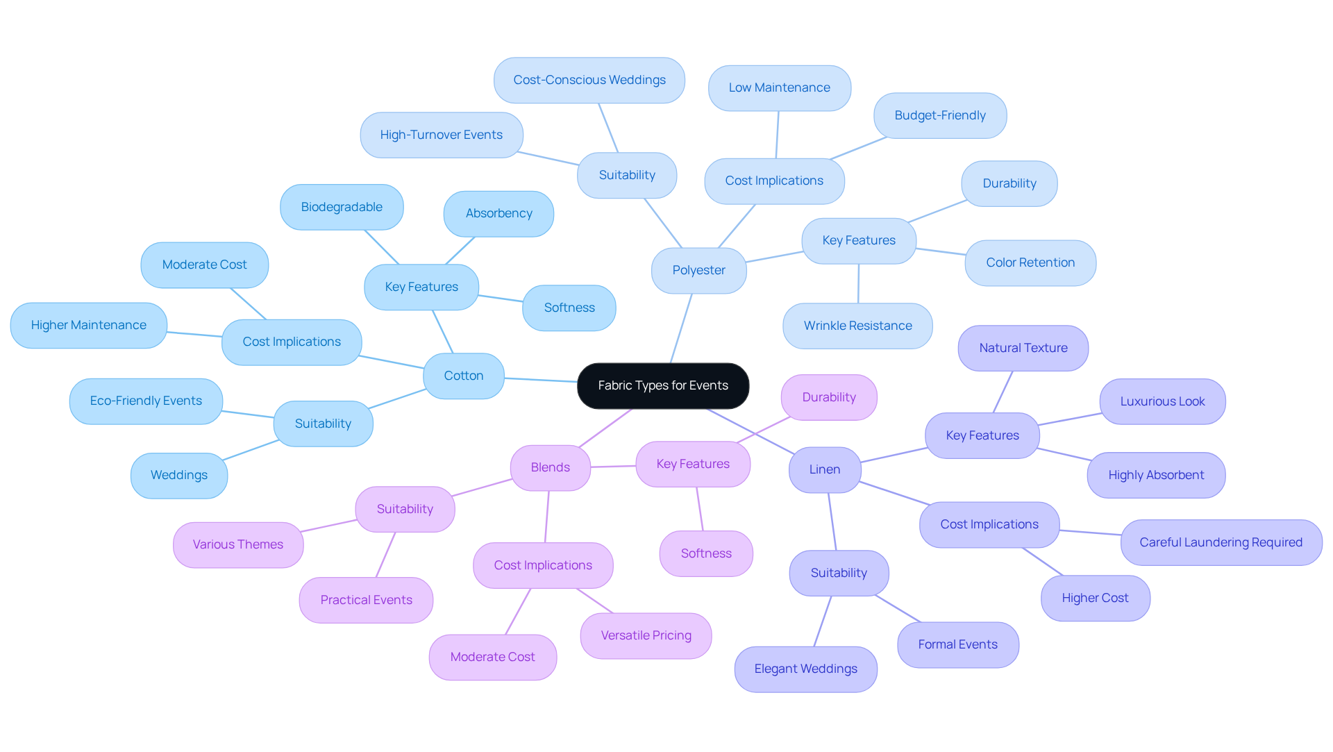 The central node represents the overall topic, while each branch shows a different fabric type. The sub-branches provide details about each fabric's characteristics and cost considerations, helping you make informed choices for your event.