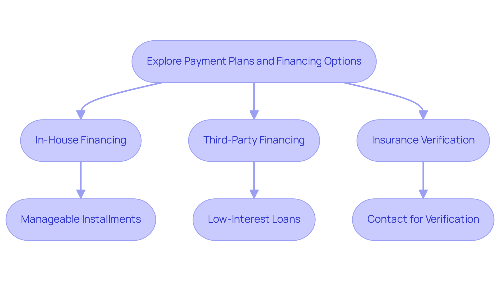 This flowchart guides you through the different financing options available for dental care. Start at the top and follow the arrows to see how you can manage costs through in-house plans, third-party loans, or insurance verification. This flowchart guides you through the different financing options available for dental care. Start at the top and follow the arrows to see how you can manage costs through in-house plans, third-party loans, or insurance verification.