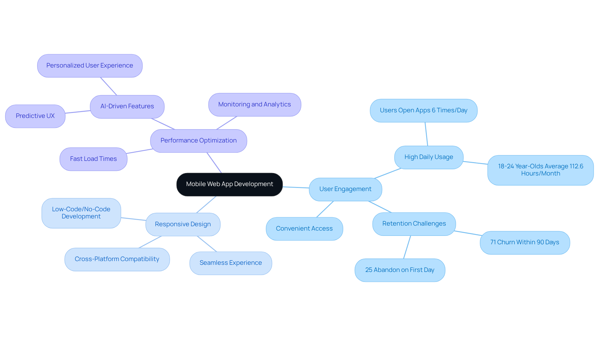 Start at the center with the main topic, then explore the branches to see how user engagement, design, and performance all contribute to effective mobile web solutions.