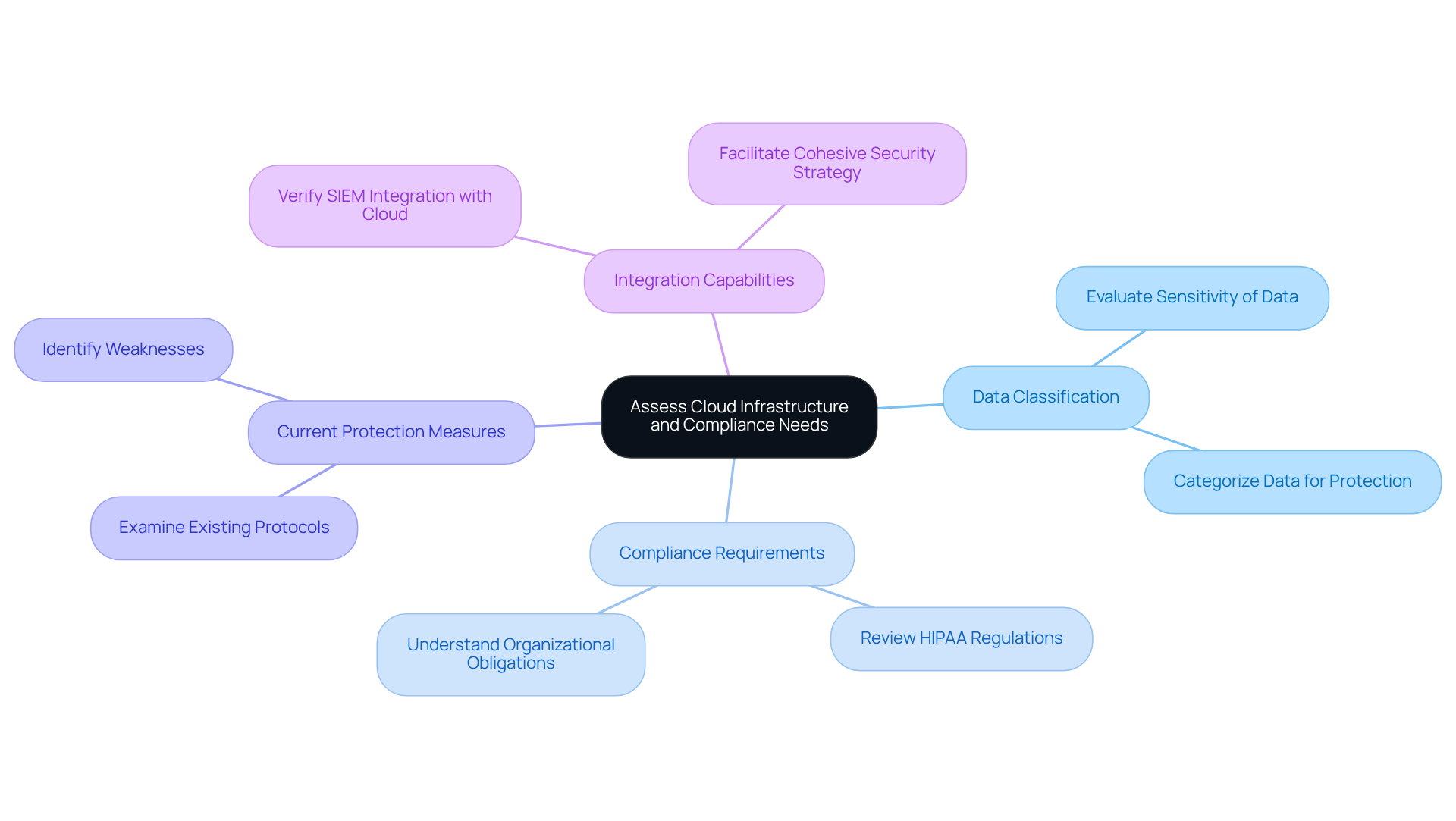 The central node represents the overall assessment process, while the branches show the key areas to evaluate. Each area is crucial for ensuring that your SIEM solution meets your organization's needs. The central node represents the overall assessment process, while the branches show the key areas to evaluate. Each area is crucial for ensuring that your SIEM solution meets your organization's needs.