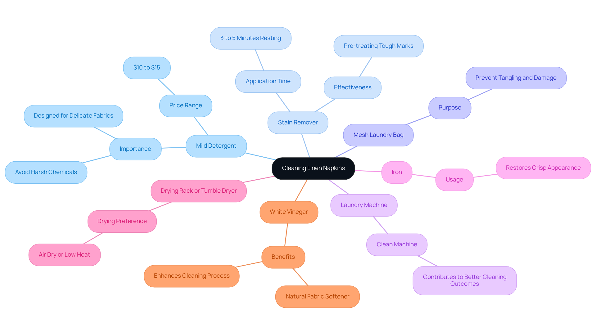The central node represents the main task of cleaning linen napkins, while each branch shows the necessary materials and tools. Follow the branches to understand what you need and why it's important for effective cleaning.