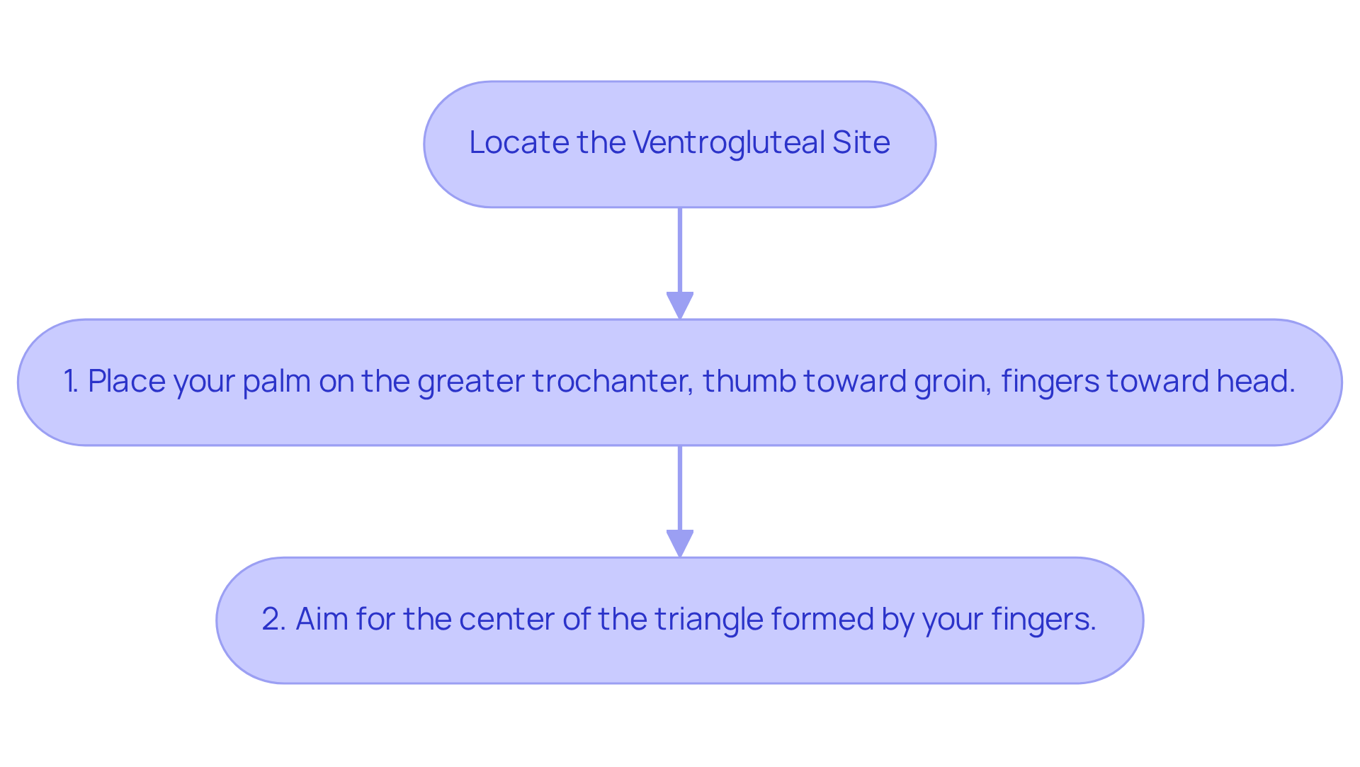 Follow the arrows to see how to find the right spot for your testosterone injection. Each step guides you through the process, making it easier and less stressful.