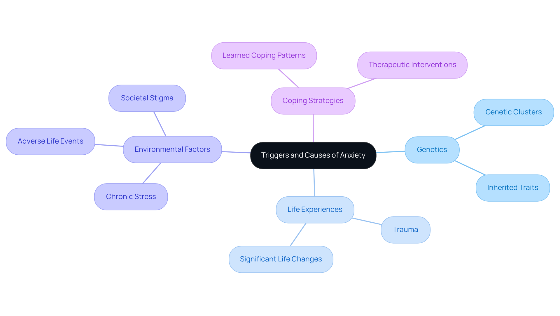 This mindmap illustrates the various factors contributing to anxiety. Start at the center with the main topic, then explore each branch to see how genetics, life experiences, and environmental influences play a role in shaping anxiety. Each color-coded branch helps you understand the connections and complexities involved.