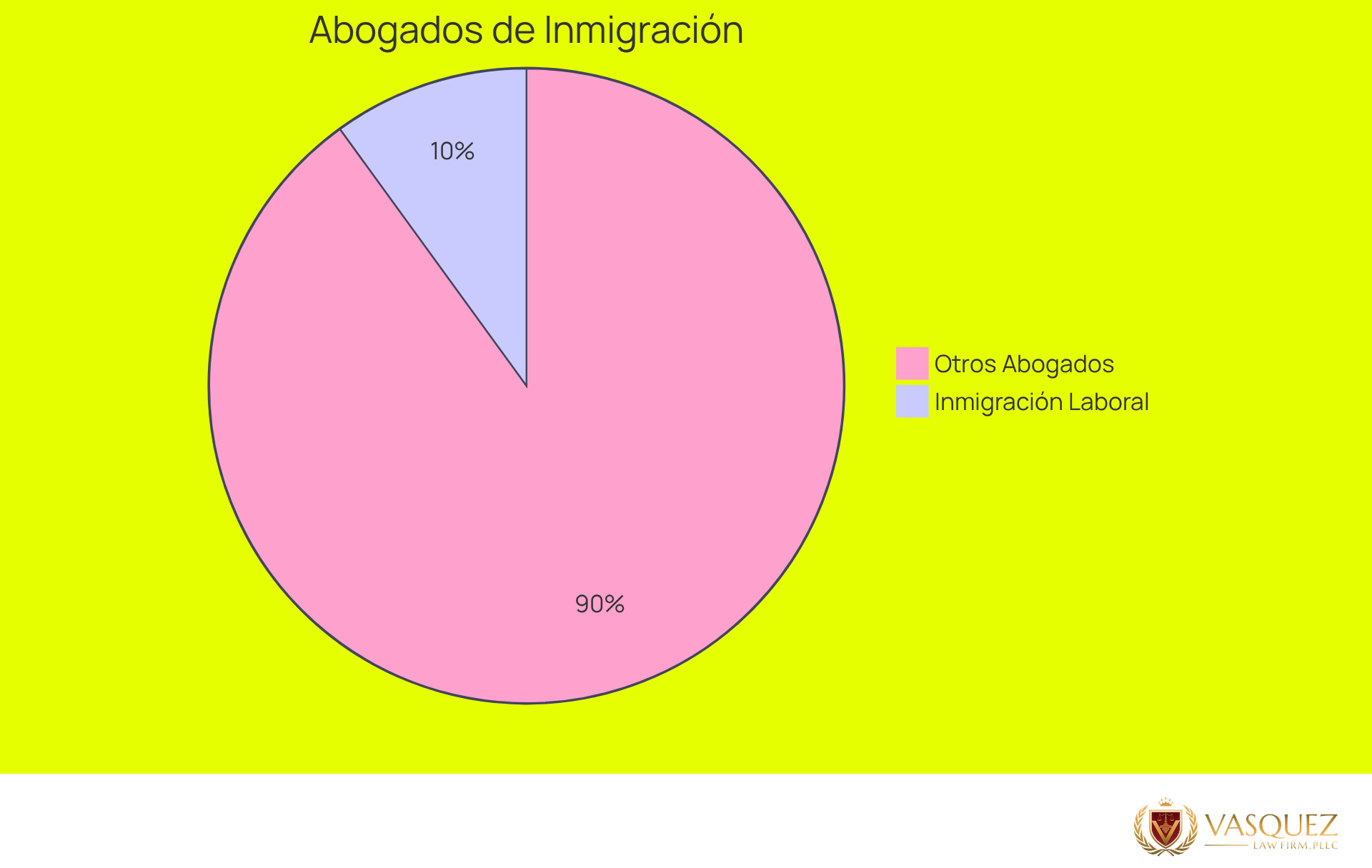 Este gráfico muestra qué parte del total de abogados son especialistas en inmigración laboral. La sección más grande representa a los abogados de inmigración laboral, mientras que la más pequeña representa a otros tipos de abogados. También se incluye un dato sobre el crecimiento esperado en este campo.