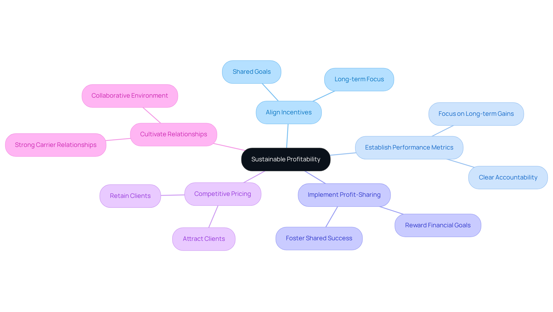 The central node represents the main goal of sustainable profitability, while the branches show different strategies that contribute to achieving this goal. Each sub-branch provides more detail on how to implement these strategies.