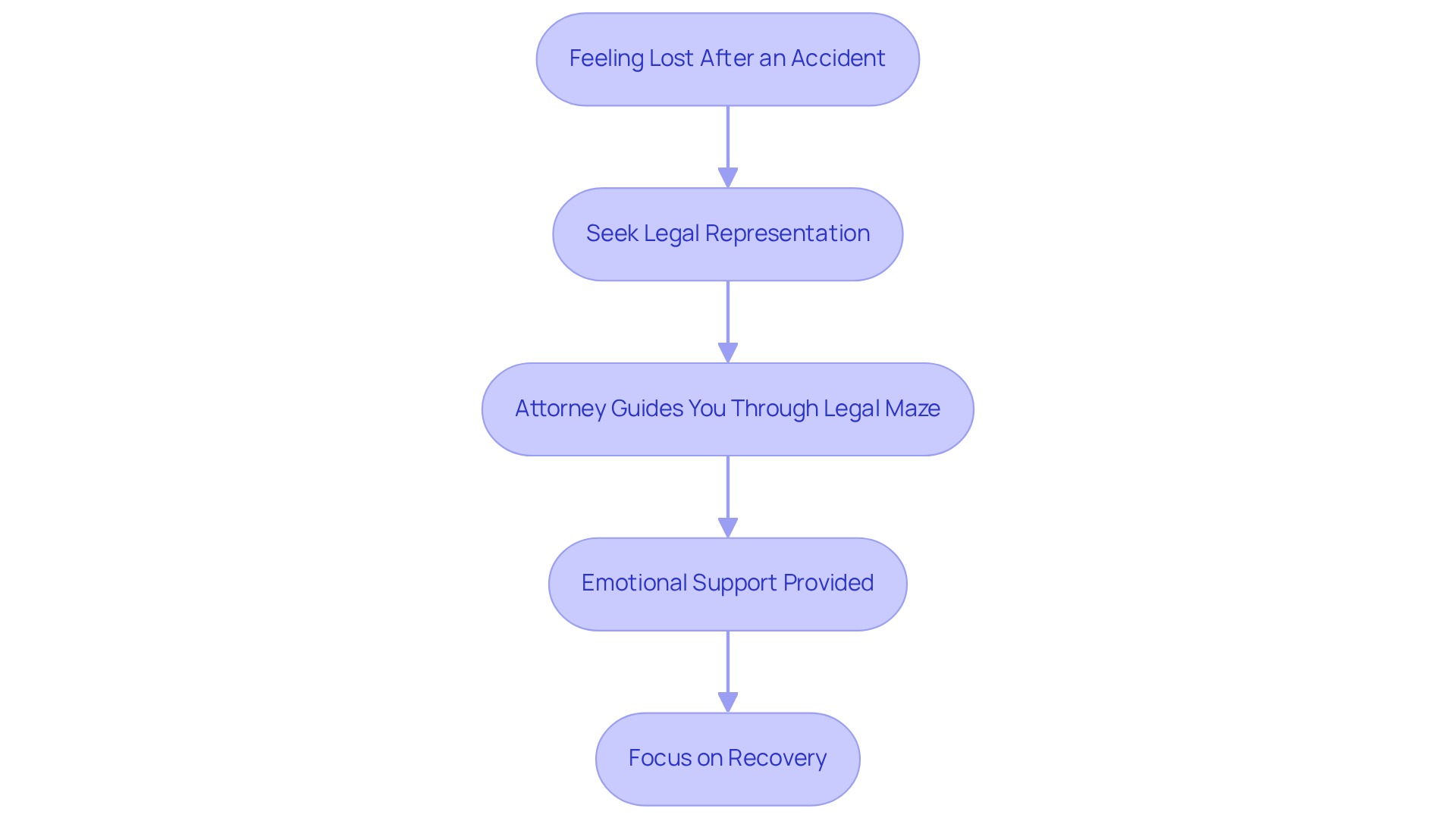 This flowchart illustrates the journey from feeling lost after an accident to finding peace of mind with the help of an attorney. Each step shows how legal representation can guide you, provide emotional support, and help you focus on recovery. This flowchart illustrates the journey from feeling lost after an accident to finding peace of mind with the help of an attorney. Each step shows how legal representation can guide you, provide emotional support, and help you focus on recovery.
