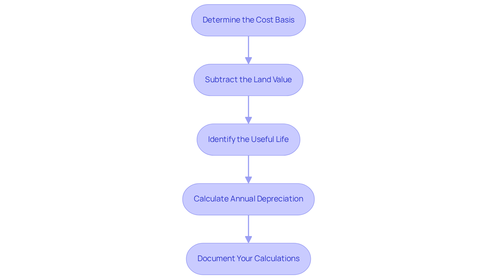 Each box represents a step in the depreciation calculation process. Follow the arrows to see how to move from one step to the next, ensuring you complete each part for accurate results.