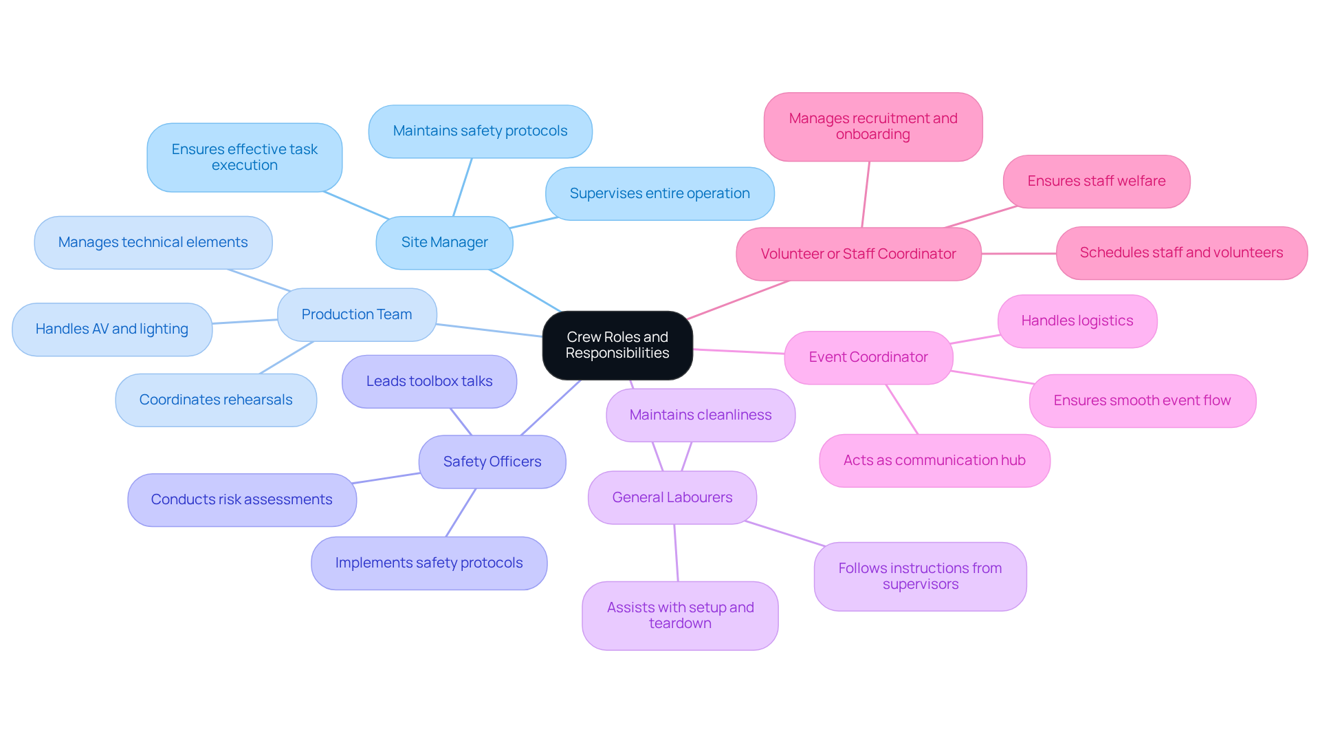 This mindmap shows the different roles within the crew and what each person is responsible for. Start at the center with the main topic, then follow the branches to see each role and its specific tasks. This helps everyone know who does what and who to reach out to for help.