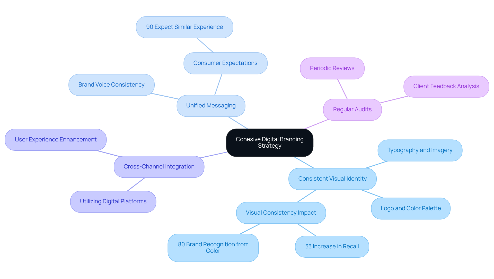 The central node represents the main strategy, while the branches show the key steps to achieve it. Each sub-point provides additional details on how to implement these strategies effectively. The central node represents the main strategy, while the branches show the key steps to achieve it. Each sub-point provides additional details on how to implement these strategies effectively.