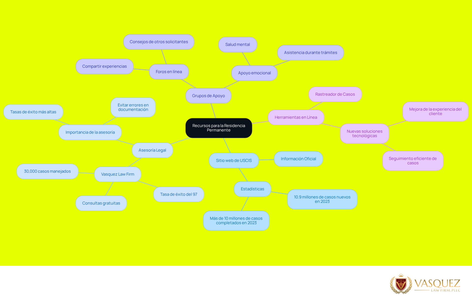 El nodo central representa el tema principal, mientras que las ramas muestran los diferentes recursos disponibles. Cada sub-rama proporciona información adicional sobre cómo cada recurso puede ayudar en el proceso de inmigración. El nodo central representa el tema principal, mientras que las ramas muestran los diferentes recursos disponibles. Cada sub-rama proporciona información adicional sobre cómo cada recurso puede ayudar en el proceso de inmigración.