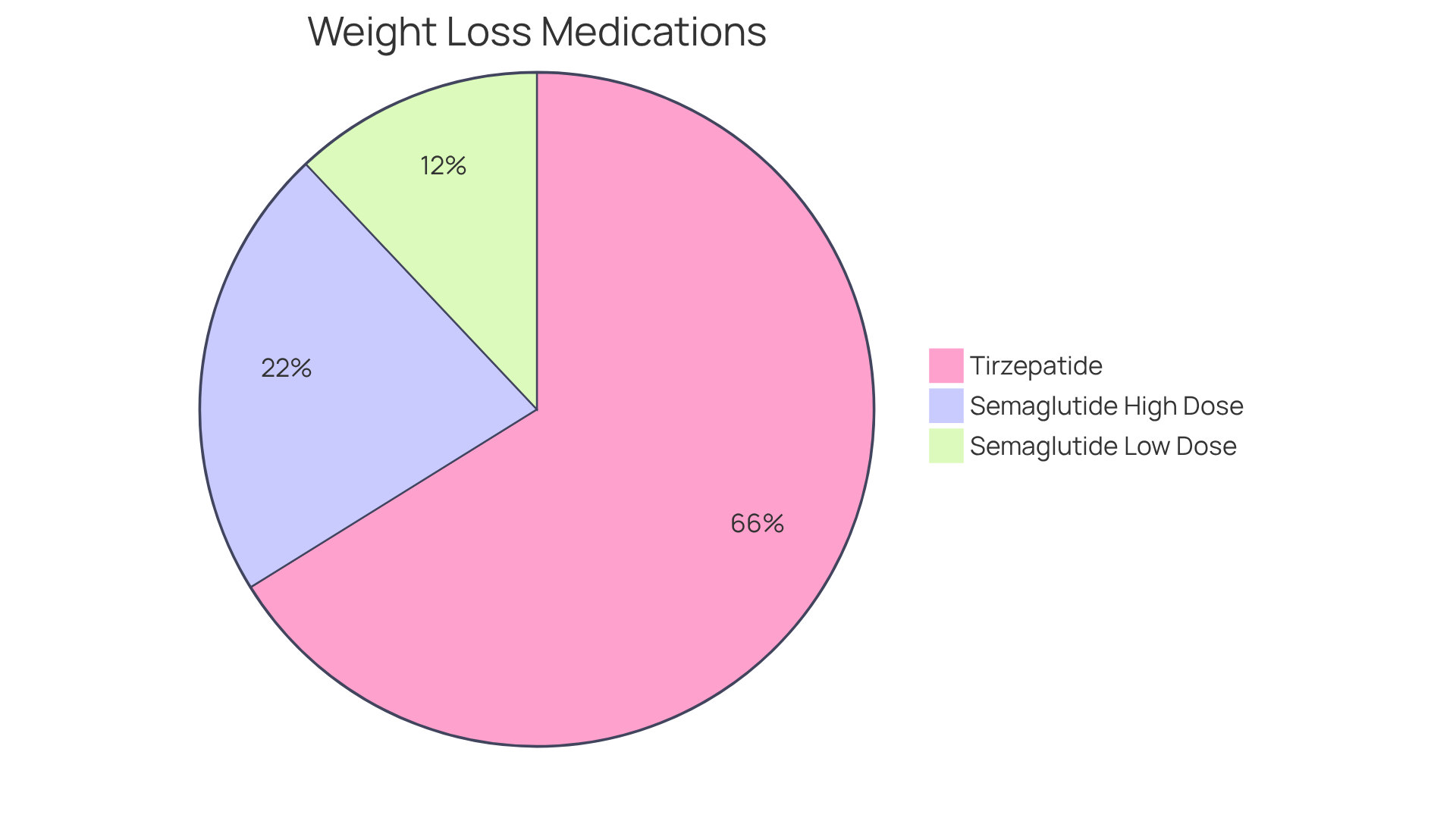 This pie chart shows how much weight you can expect to lose with two advanced medications. The blue slice represents Semaglutide, while the green slice represents Tirzepatide. The size of each slice indicates the average weight loss associated with each medication, helping you see which option might be more effective. This pie chart shows how much weight you can expect to lose with two advanced medications. The blue slice represents Semaglutide, while the green slice represents Tirzepatide. The size of each slice indicates the average weight loss associated with each medication, helping you see which option might be more effective.