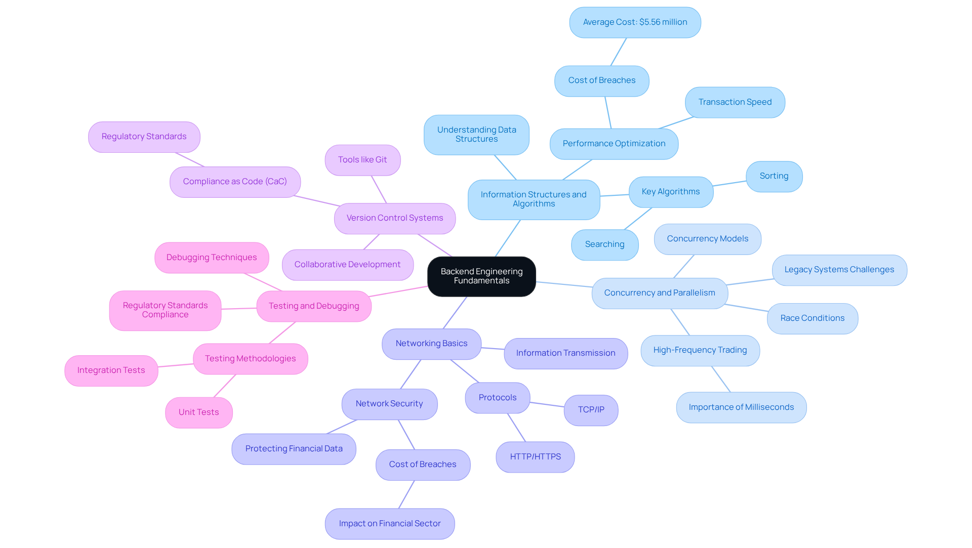 This mindmap starts with the core idea of backend engineering fundamentals at the center. Each branch represents a key area of knowledge necessary for backend engineers in finance. Follow the branches to explore the details and importance of each concept, helping you understand how they contribute to building reliable and efficient financial systems. This mindmap starts with the core idea of backend engineering fundamentals at the center. Each branch represents a key area of knowledge necessary for backend engineers in finance. Follow the branches to explore the details and importance of each concept, helping you understand how they contribute to building reliable and efficient financial systems.