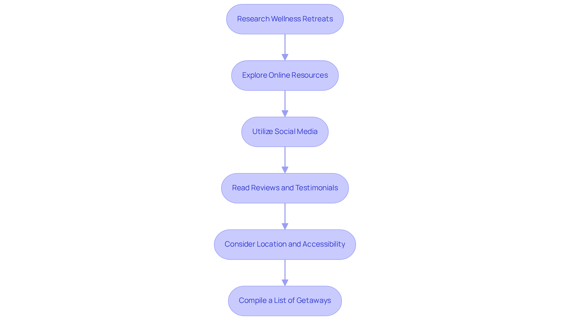 Follow the arrows to see how to research wellness retreats step by step. Each box represents a key action to take, guiding you through the process of finding the perfect retreat.