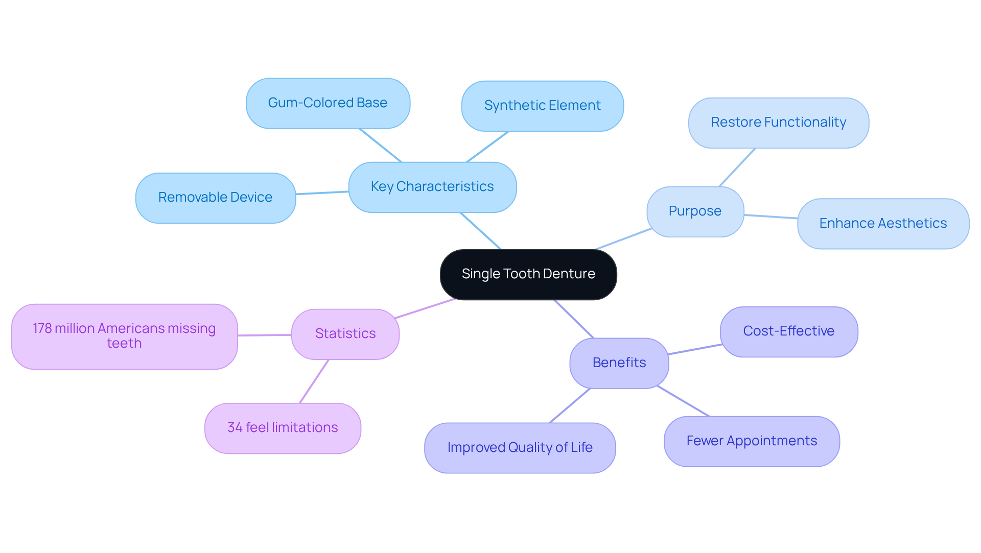 The central node represents the main topic, while branches show key characteristics, purposes, benefits, and statistics related to single tooth dentures. Each branch helps you understand different aspects of the topic at a glance.