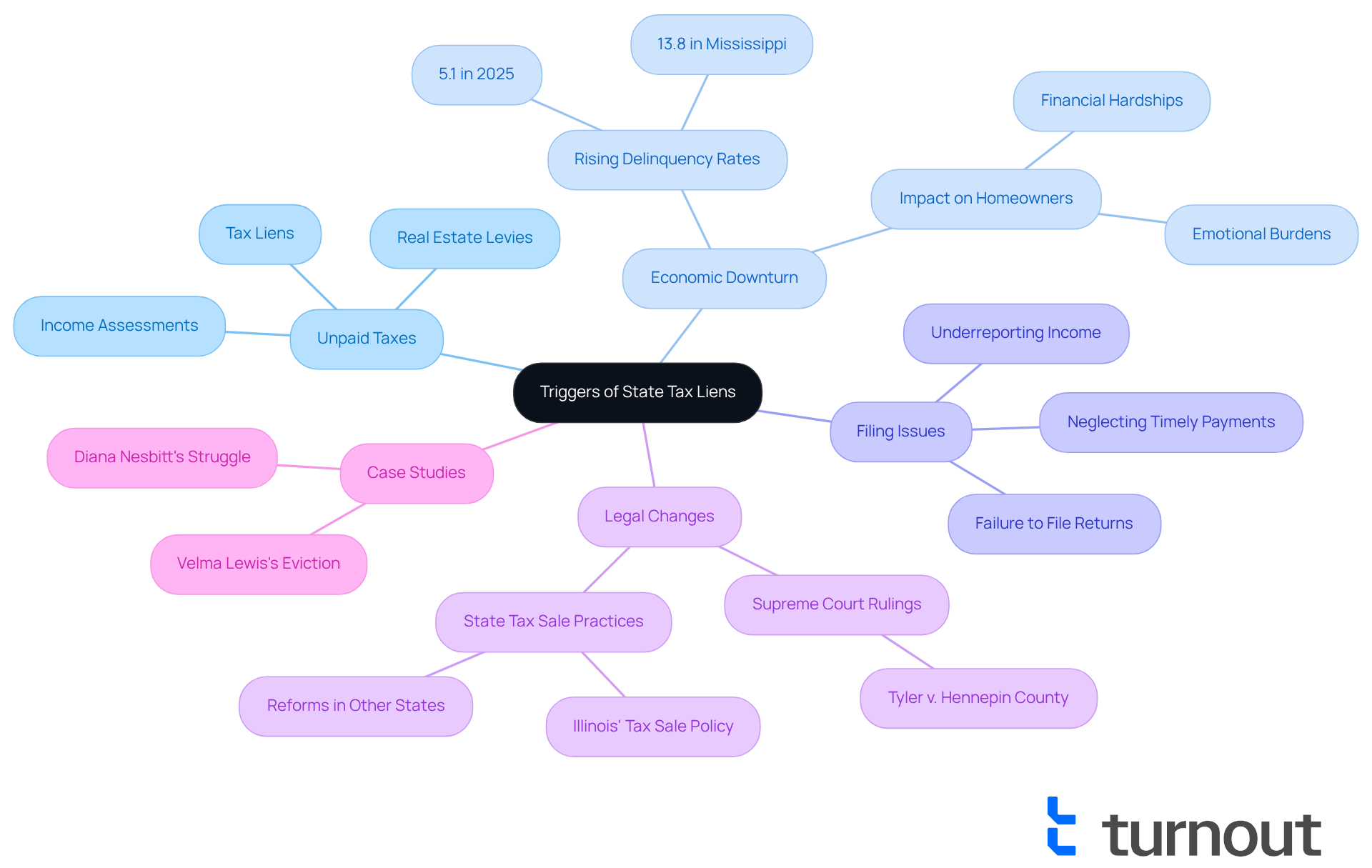 The central theme is the triggers for state tax liens. Each branch represents a different cause, and the sub-branches provide more details. This helps you see how various factors influence tax obligations and the resulting liens. The central theme is the triggers for state tax liens. Each branch represents a different cause, and the sub-branches provide more details. This helps you see how various factors influence tax obligations and the resulting liens.