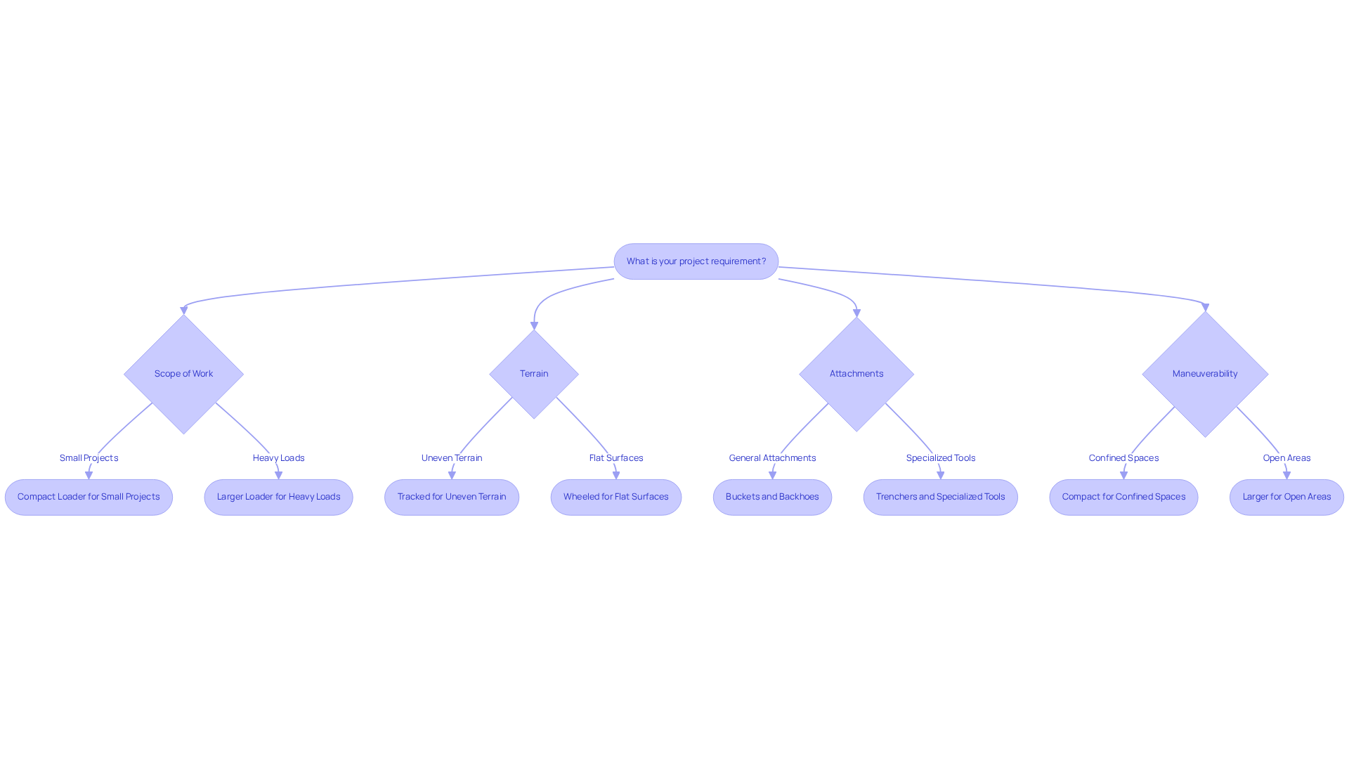 This flowchart helps you navigate the decision-making process for selecting a skid steer. Start at the top and follow the branches based on your project's needs. Each branch leads you to specific considerations that will help you make the best choice for your construction tasks. This flowchart helps you navigate the decision-making process for selecting a skid steer. Start at the top and follow the branches based on your project's needs. Each branch leads you to specific considerations that will help you make the best choice for your construction tasks.