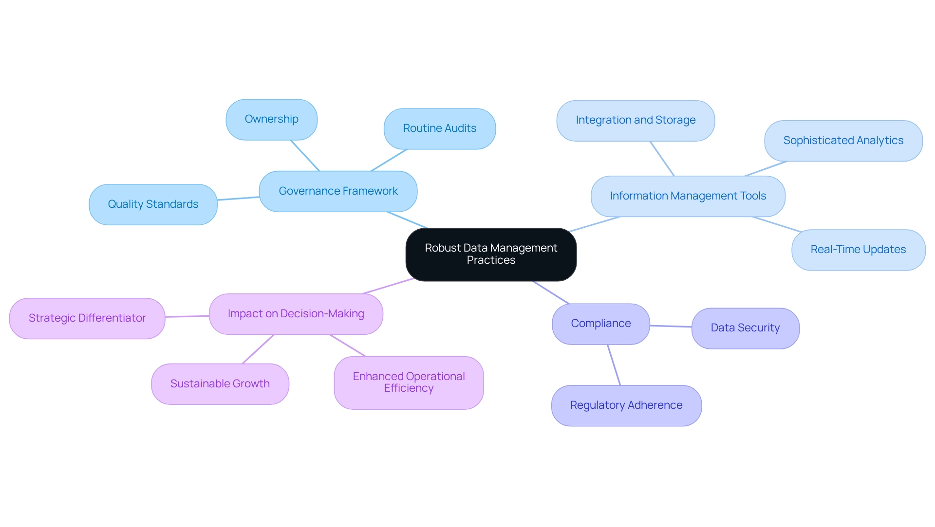 The central node represents the main focus on robust data management. Each branch represents a critical component of these practices, illustrating how they interconnect to support effective decision-making and governance.