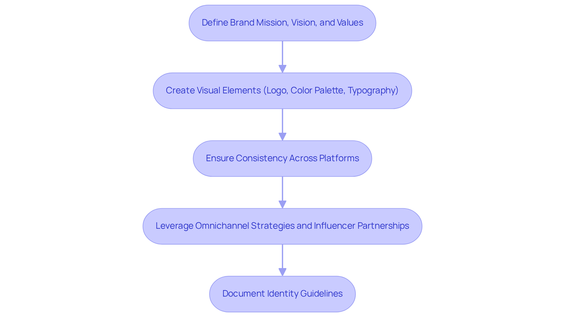 Each box represents a step in the branding process. Follow the arrows to see how each step builds on the previous one, guiding you through creating a cohesive brand identity.