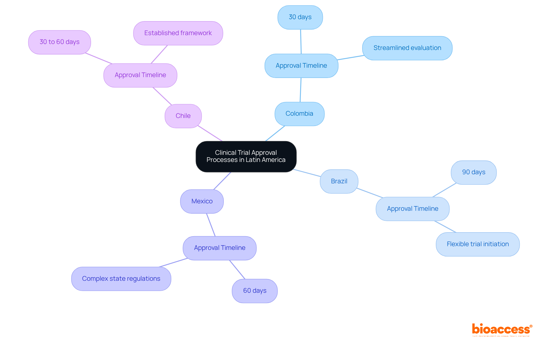 This mindmap illustrates the approval processes for clinical trials in various Latin American countries. Each branch represents a country, and the sub-branches provide details about their specific timelines and regulatory features. Use this map to understand how different countries approach clinical research authorization.
