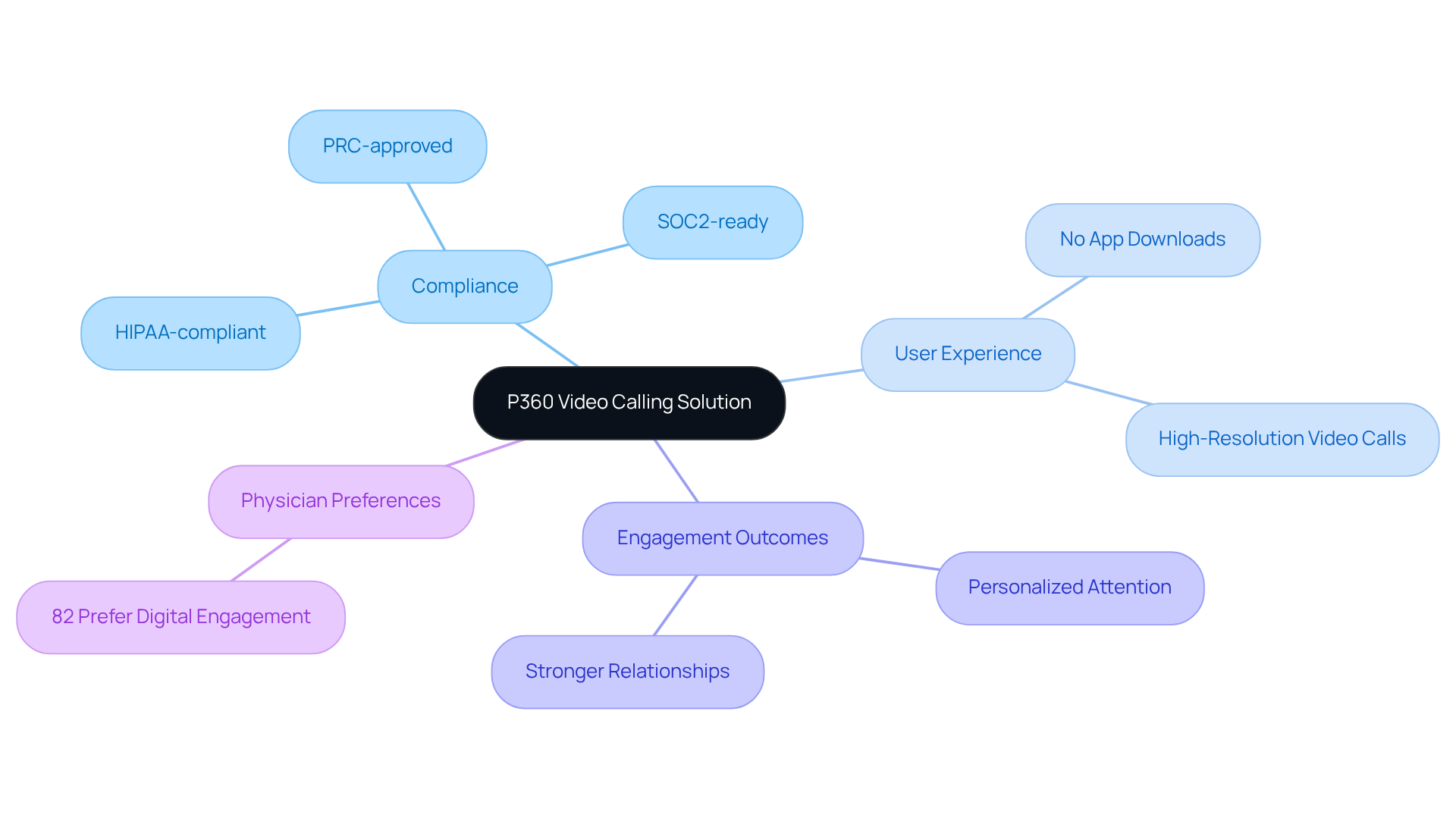 The central node represents the P360 Video Calling Solution, with branches showing its key features and benefits. Each branch connects to specific aspects that contribute to enhancing communication in the healthcare sector.