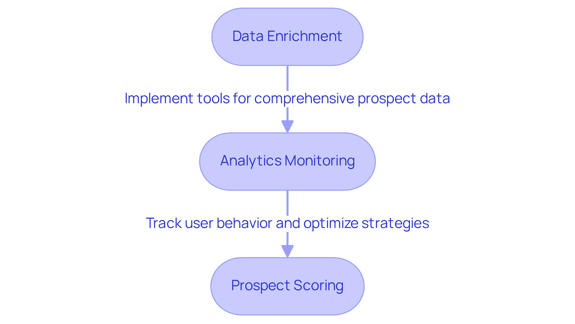Follow the flow from Data Enrichment to Analytics Monitoring and finally to Prospect Scoring. Each step provides a key strategy that can help improve the quality of leads and ultimately increase sales.