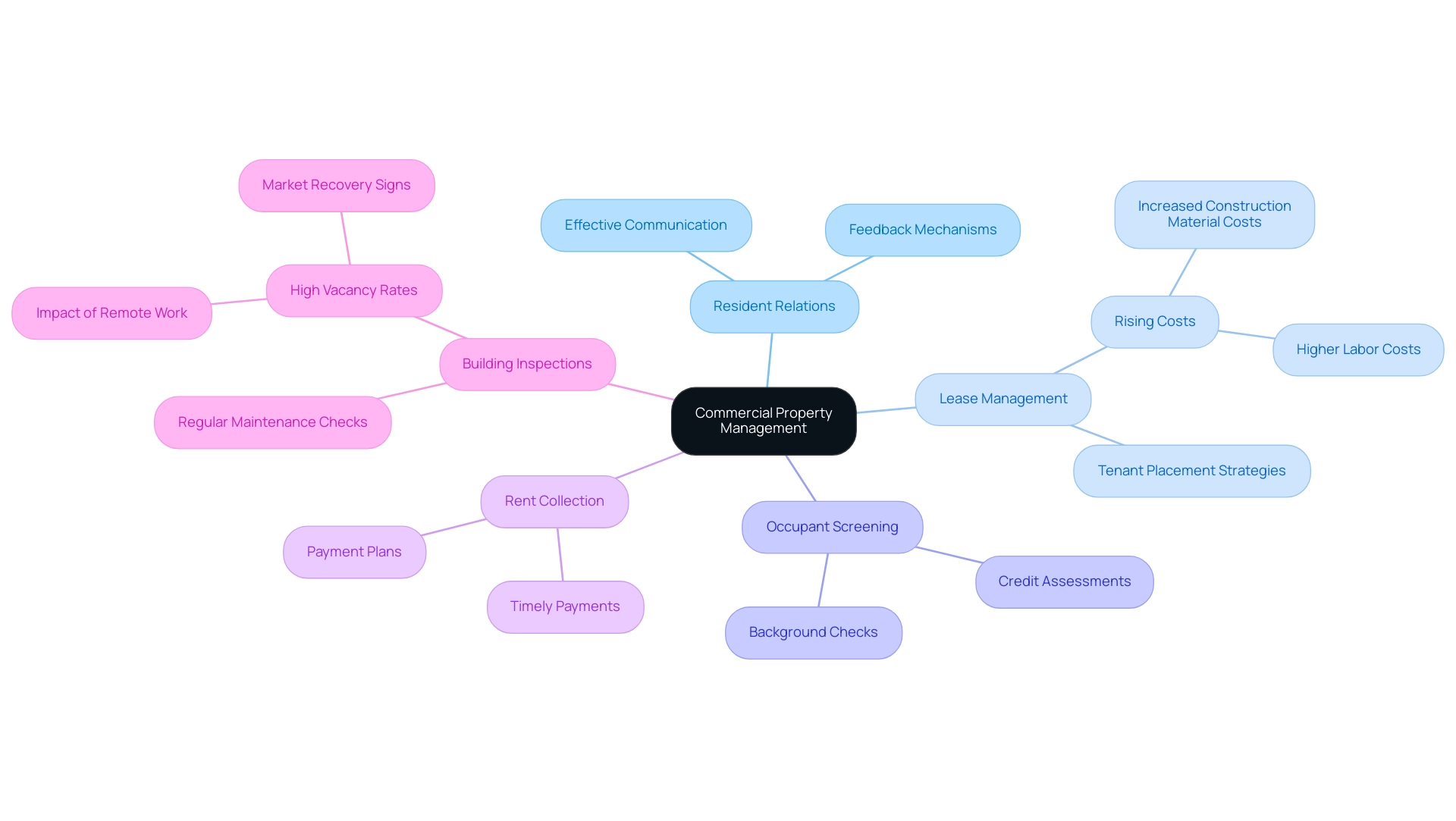 The central node represents commercial property management, with branches for key responsibilities and sub-branches for related trends and challenges.
