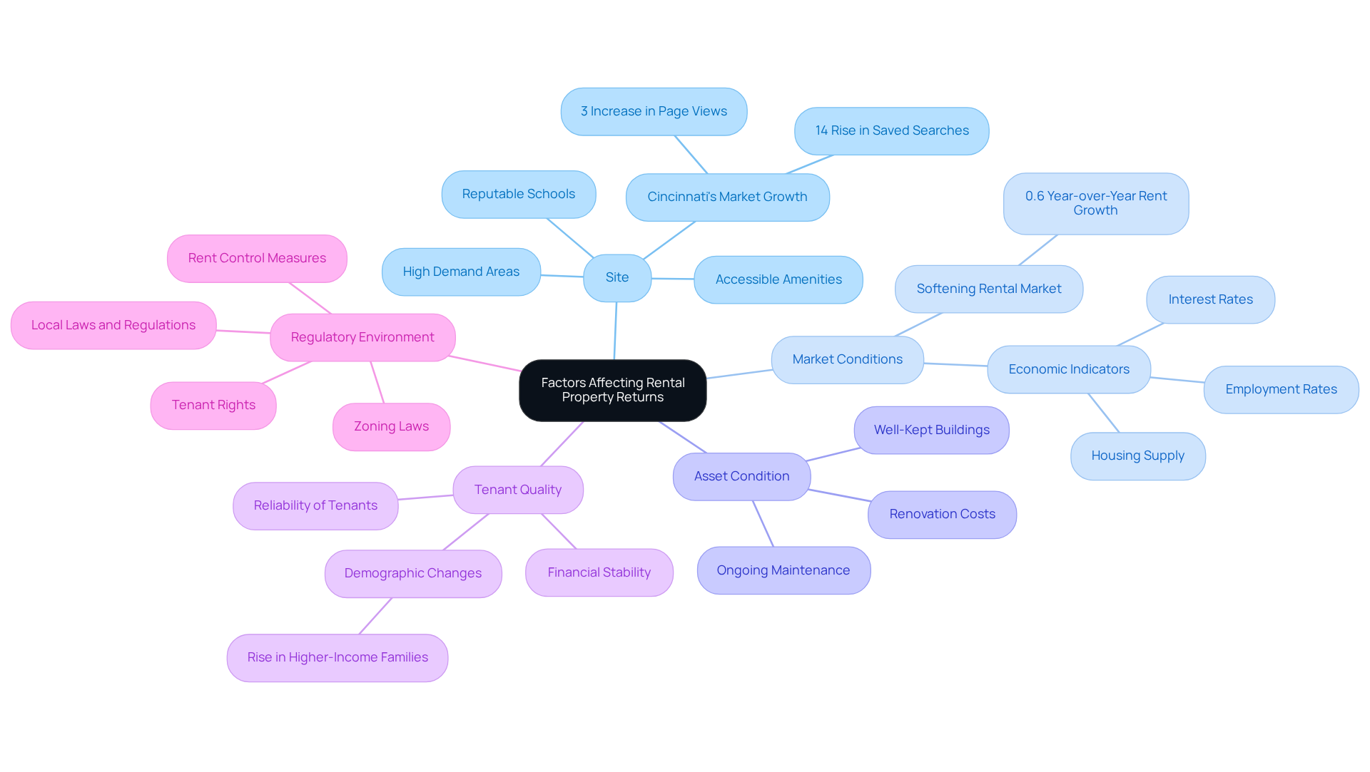 The central node represents the main topic, while each branch highlights a specific factor that affects rental returns. The sub-branches provide additional insights or data related to each factor, helping you understand how they contribute to overall investment success.