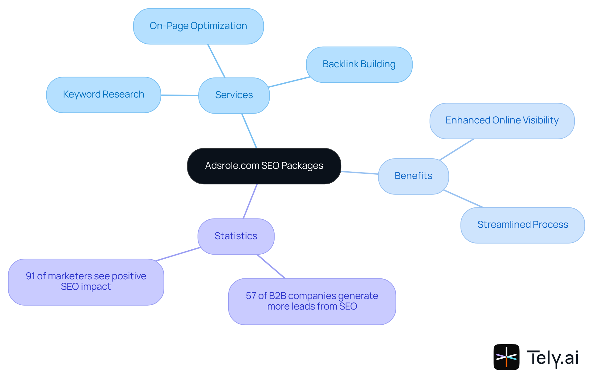 The central node represents Adsrole.com’s SEO offerings, with branches showing the services provided, the benefits of using these services, and supporting statistics that highlight their effectiveness.
