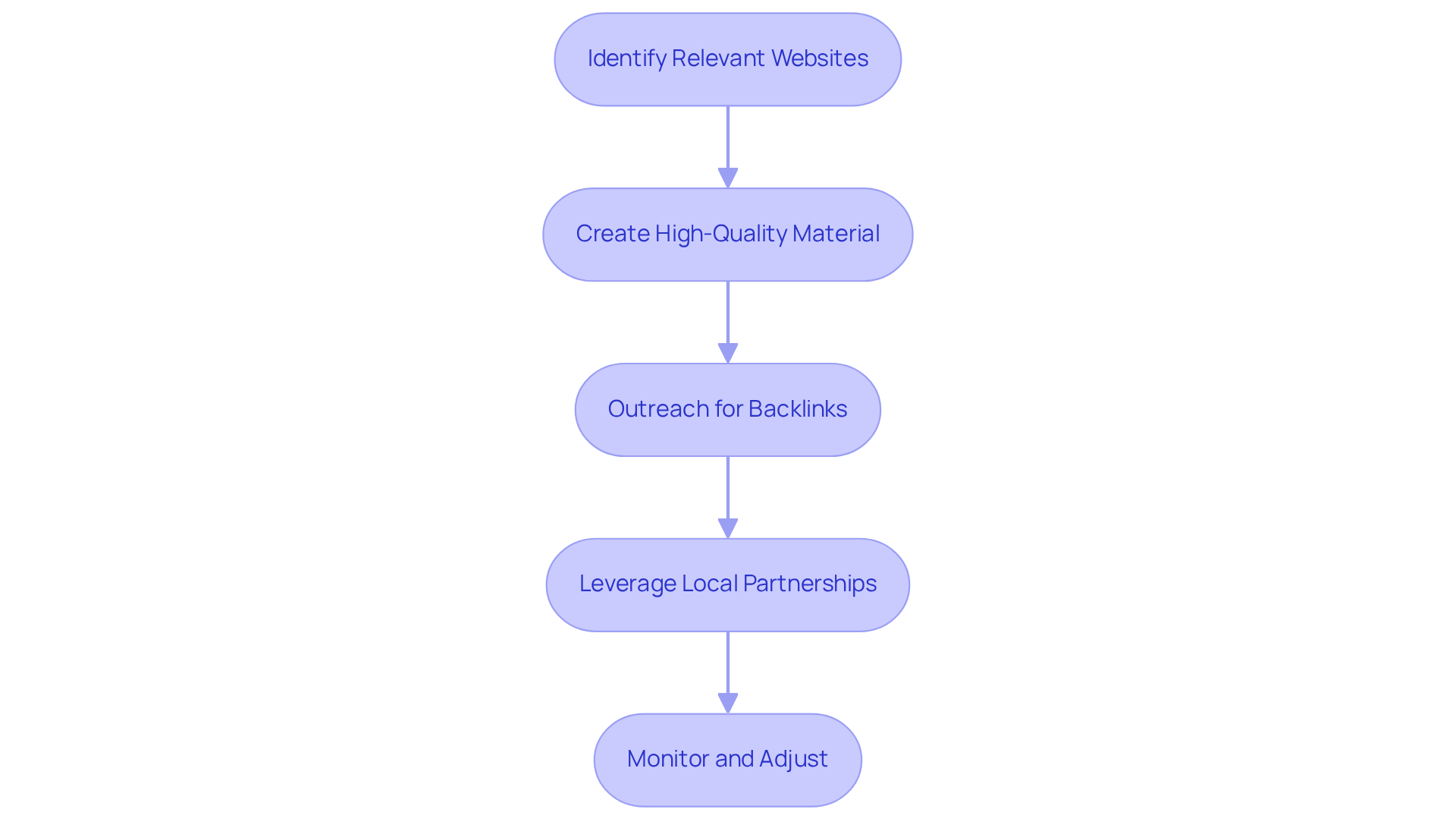 Each box represents a step in the link-building process. Follow the arrows to see how each step leads to the next, helping you build a strong online presence for your healthcare practice.