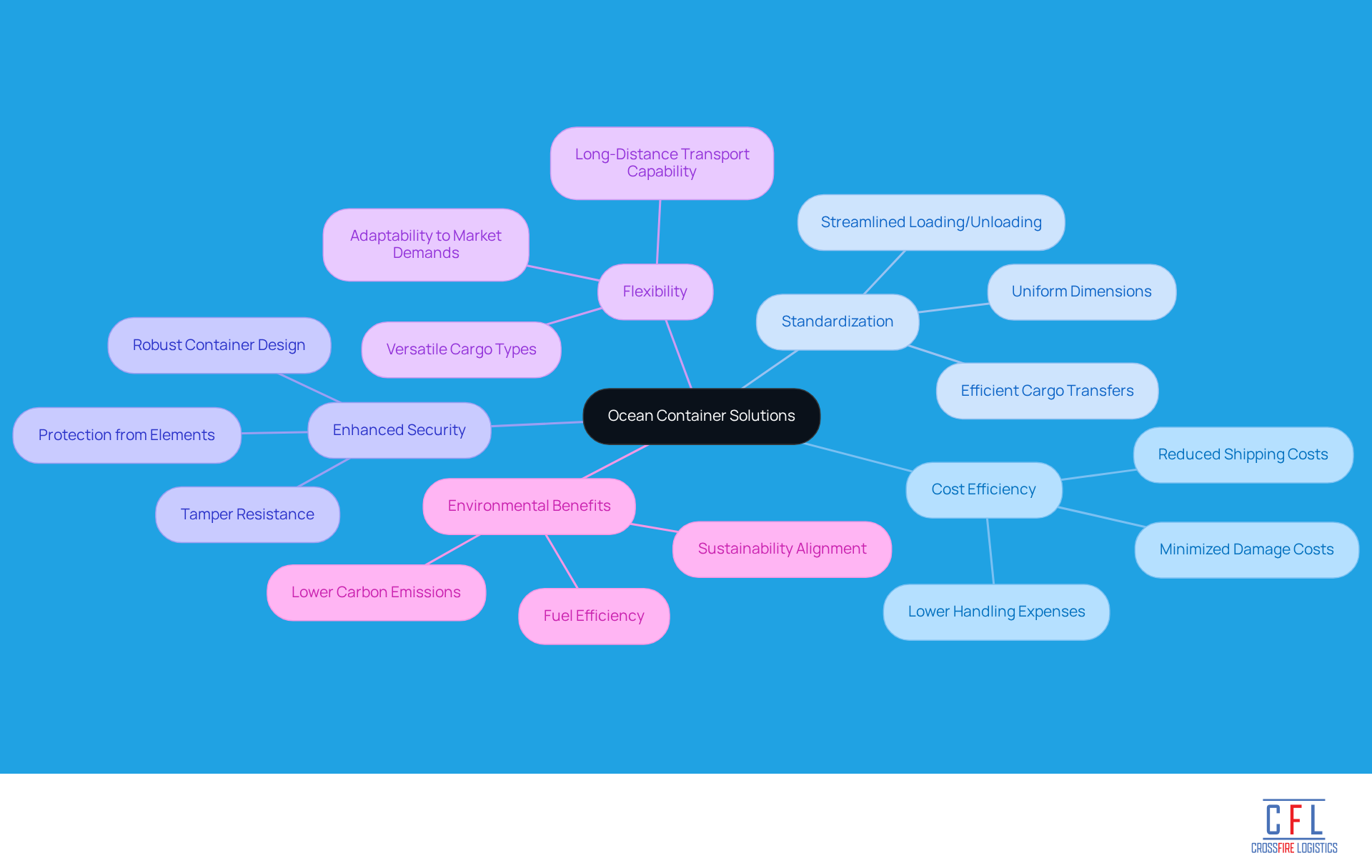 The central node represents ocean container solutions, while each branch highlights a specific benefit. Follow the branches to explore how each benefit contributes to logistics efficiency.