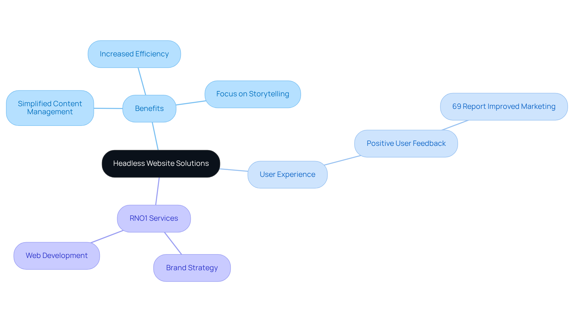 This mindmap illustrates how headless website solutions can simplify content management. Start at the center with the main idea, then explore the benefits and services that support this approach. Each branch represents a key aspect, making it easy to see how they connect.