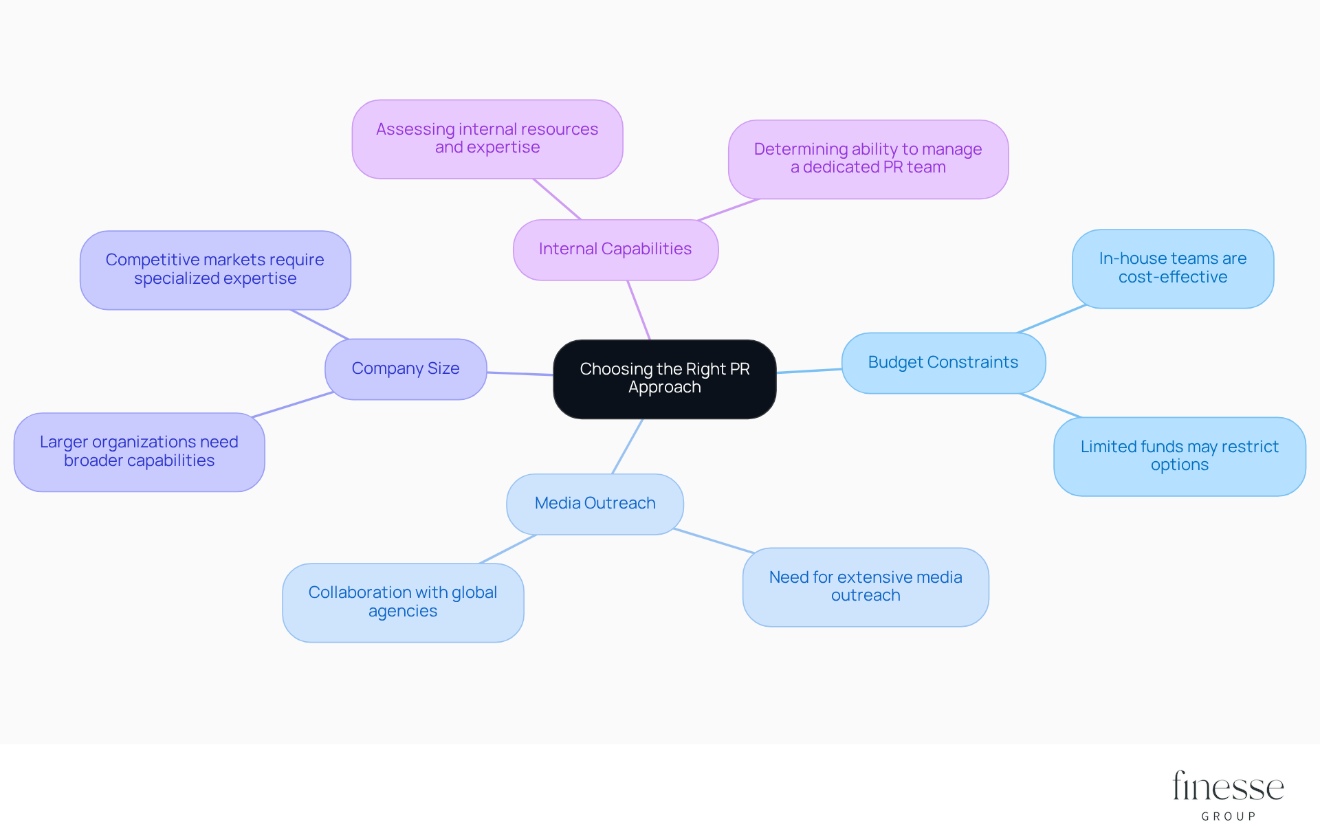 Start from the center with the main decision of choosing a PR approach, then follow the branches to explore important factors like budget and company size that influence this choice. Start from the center with the main decision of choosing a PR approach, then follow the branches to explore important factors like budget and company size that influence this choice.