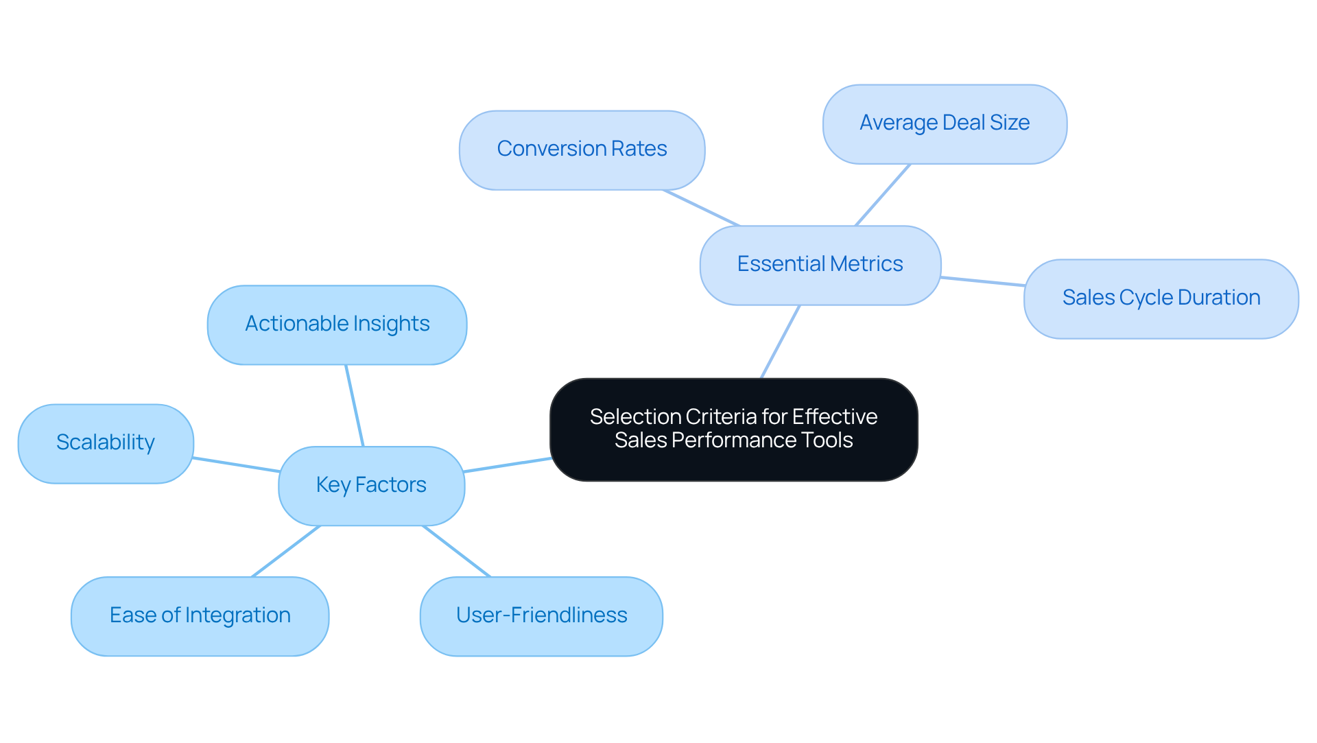 The center represents the main topic of selection criteria, with branches showing key factors and metrics that organizations should consider when choosing sales performance tools.